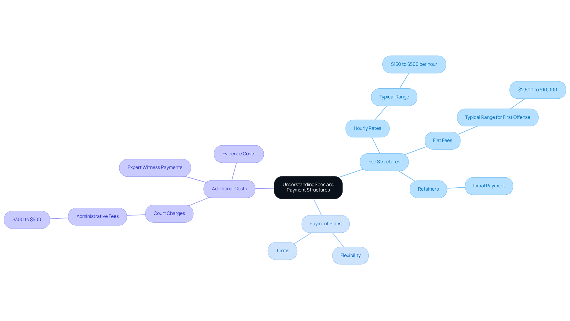 The central node represents the main topic, while the branches show different aspects of fees and payments. Each branch provides specific details to help you understand what to expect when hiring a DUI attorney.