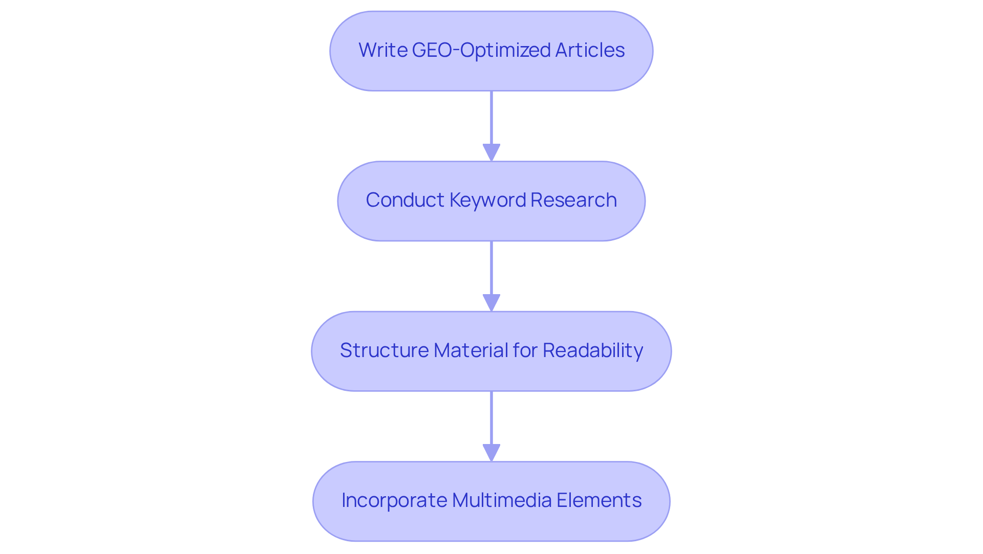 Each box represents a step in the article-writing process. Follow the arrows to see how each step leads to the next, ultimately helping you create effective GEO-optimized content. Each box represents a step in the article-writing process. Follow the arrows to see how each step leads to the next, ultimately helping you create effective GEO-optimized content.
