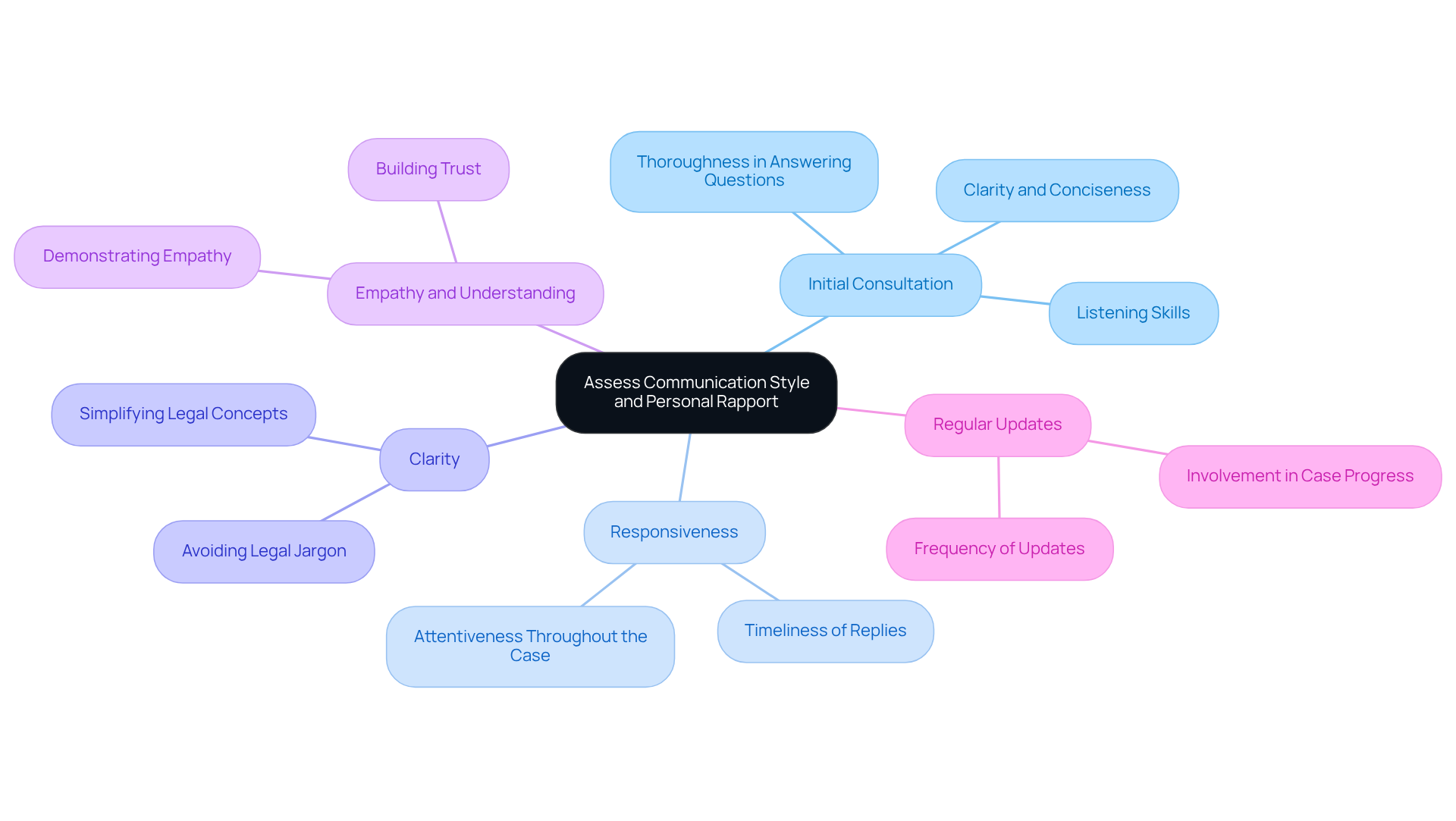 This mindmap helps you visualize the key aspects to consider when choosing an attorney. Each branch represents a different area of focus, and the sub-branches provide specific questions or criteria to evaluate. Follow the branches to ensure you find a lawyer who communicates effectively and meets your personal needs. This mindmap helps you visualize the key aspects to consider when choosing an attorney. Each branch represents a different area of focus, and the sub-branches provide specific questions or criteria to evaluate. Follow the branches to ensure you find a lawyer who communicates effectively and meets your personal needs.