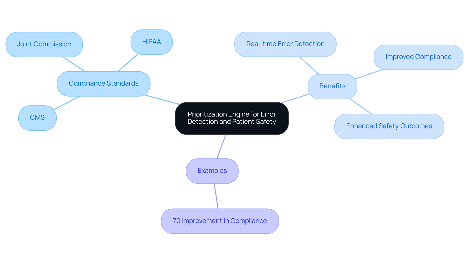 The center represents the prioritization engine, and the branches show how it relates to compliance, benefits, and real-world examples. Each color-coded branch helps you see the connections and importance of this technology in healthcare.