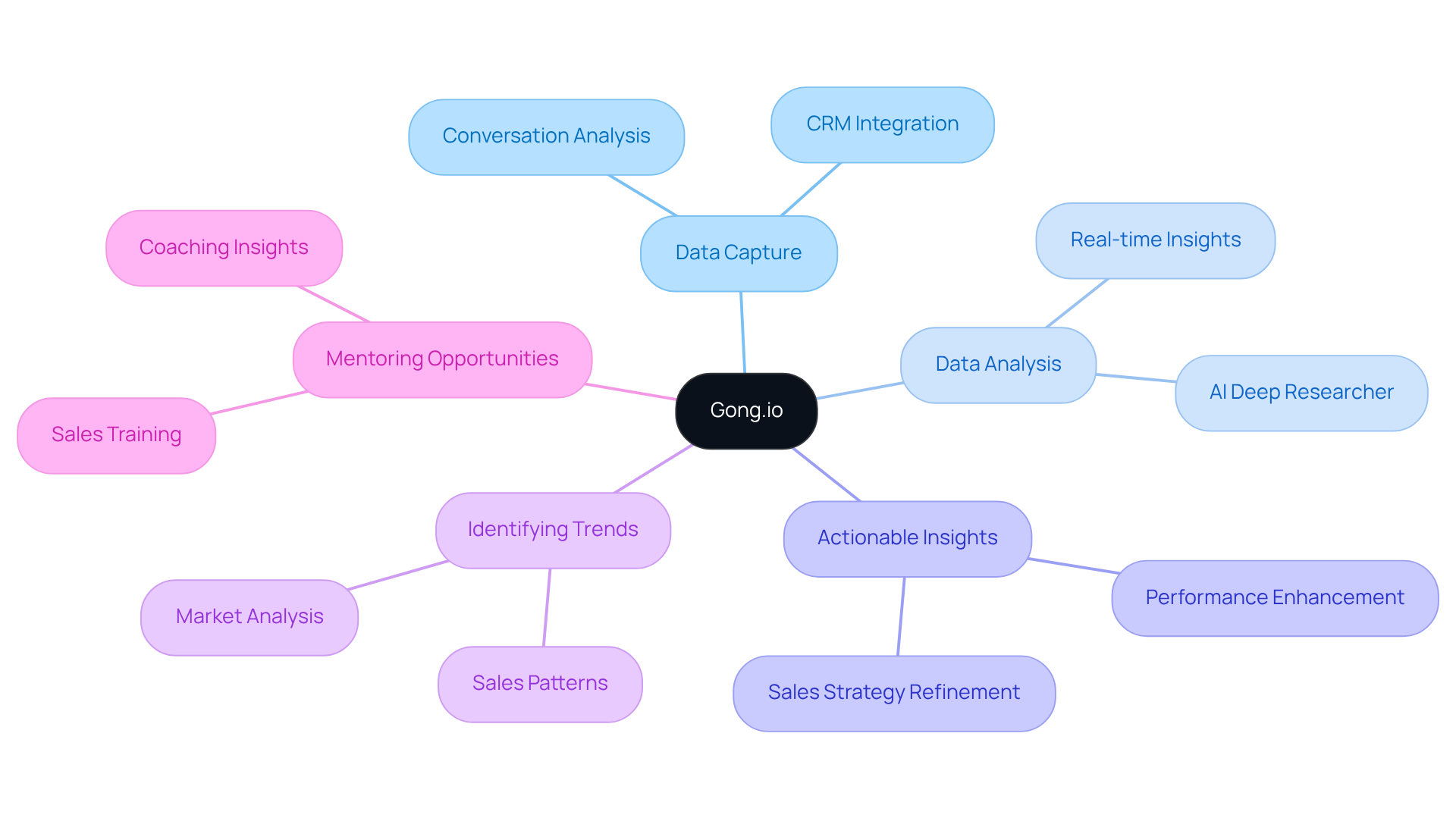 The central node represents Gong.io, while the branches show how it captures and analyzes data to improve sales strategies. Each branch highlights a key function or benefit, illustrating how they contribute to overall performance enhancement.