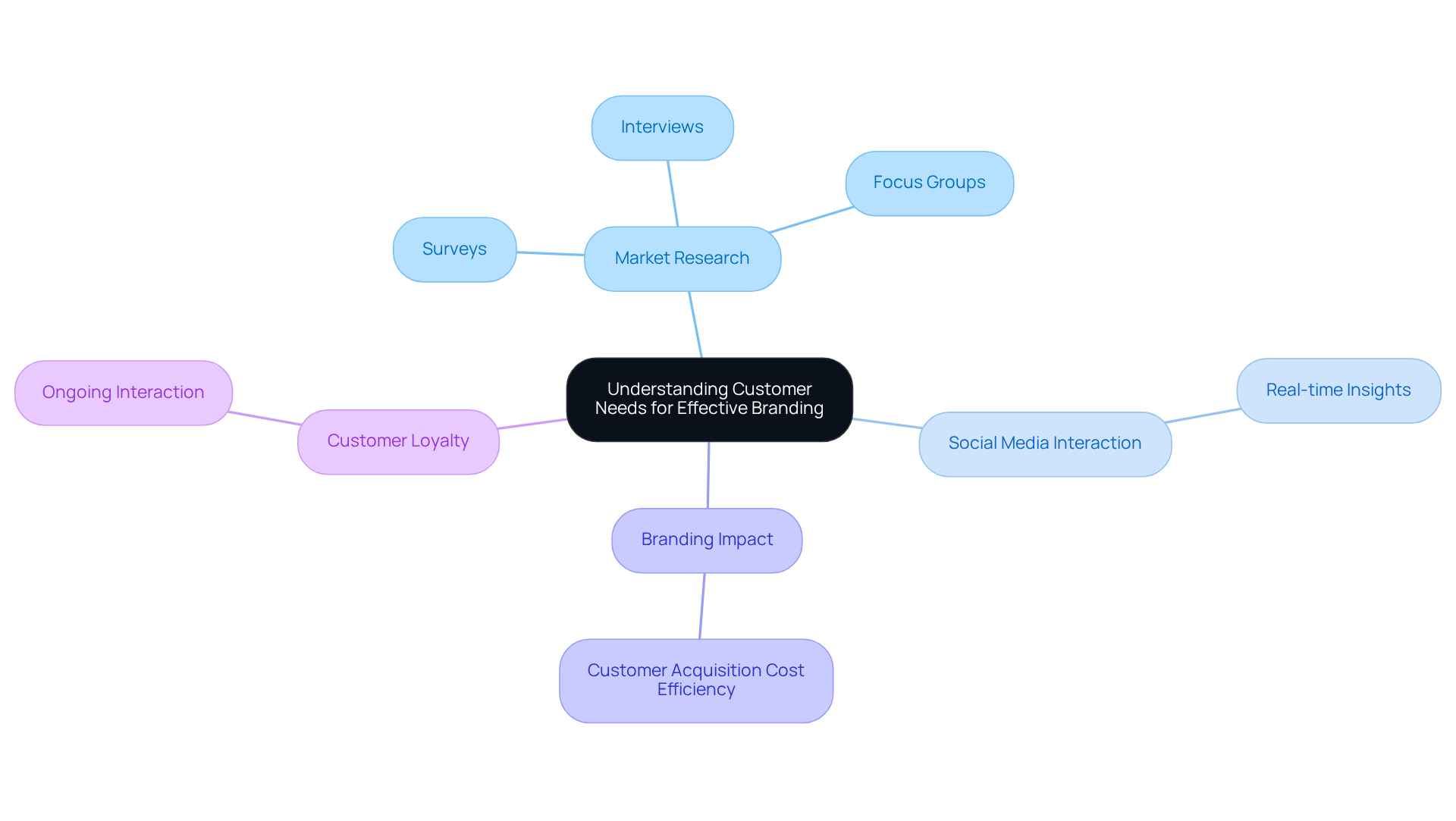 The central node represents the main topic, while the branches show key themes and their specific insights. Each color-coded branch helps you easily identify different areas of focus in understanding customer needs.
