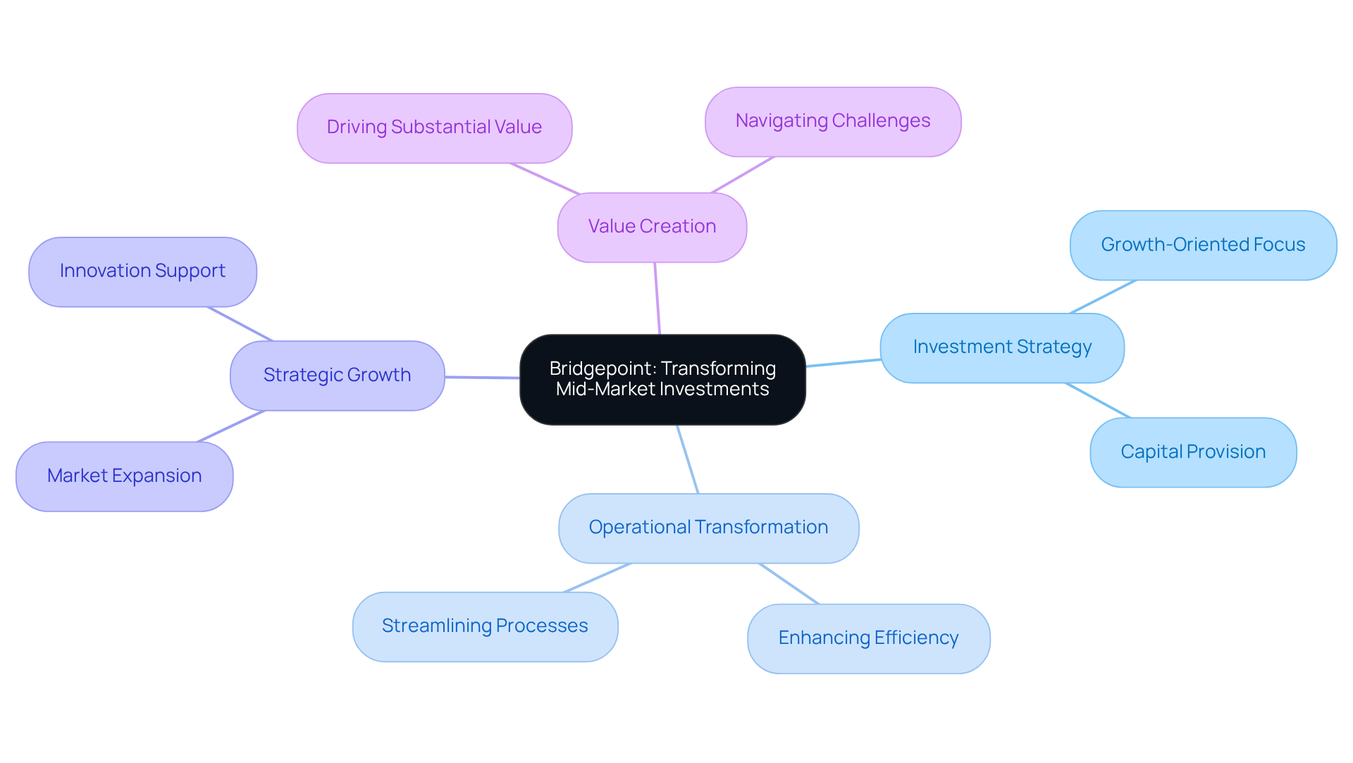 Start at the center with Bridgepoint's main focus, then explore how it branches into different strategies and their impacts on businesses.