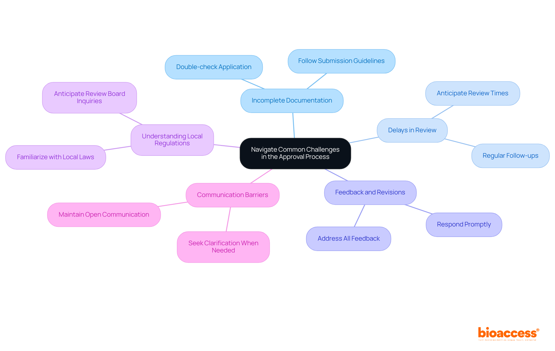 The center represents the main topic, while each branch shows a specific challenge. Follow the branches to see strategies for overcoming each challenge, making it easier to understand how to navigate the approval process.