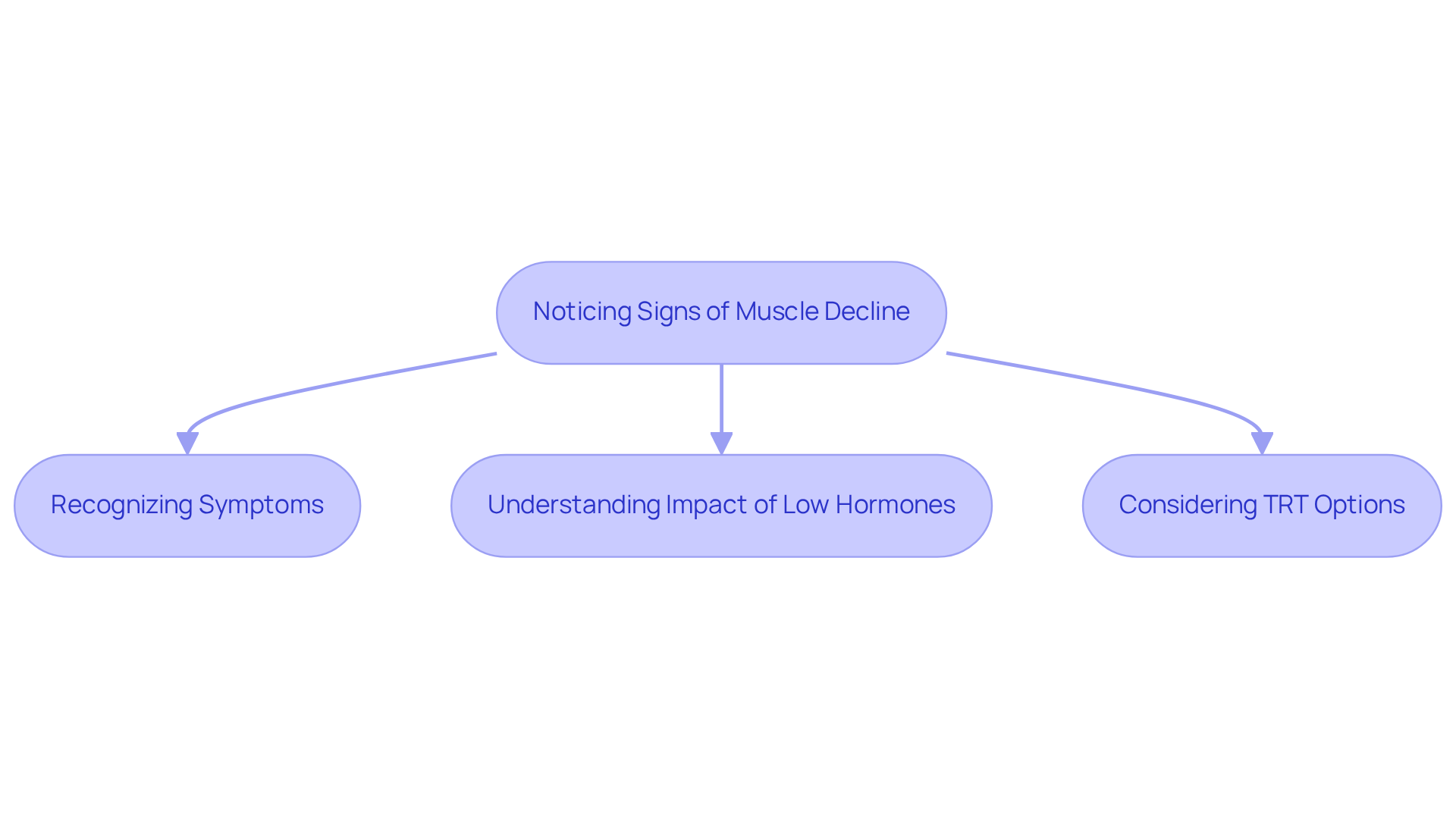 This flowchart guides you through the process of noticing muscle decline, understanding its causes, and considering treatment options. Start at the top and follow the arrows to see how each step connects to the next, leading you toward reclaiming your strength and health.