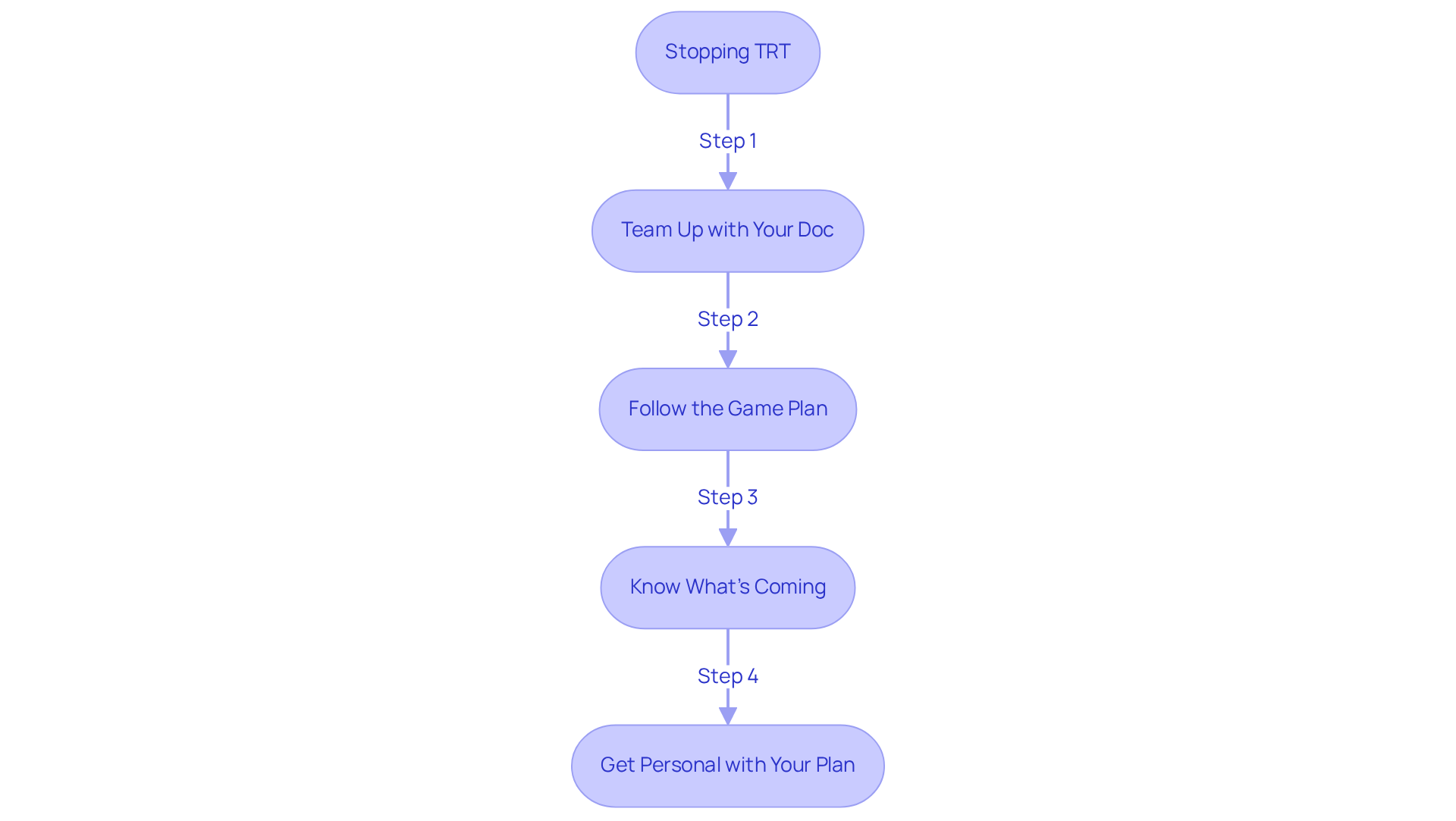 Follow the arrows to see the recommended steps for stopping TRT. Each box represents an important action to take, ensuring you have a plan and support throughout the process. Follow the arrows to see the recommended steps for stopping TRT. Each box represents an important action to take, ensuring you have a plan and support throughout the process.