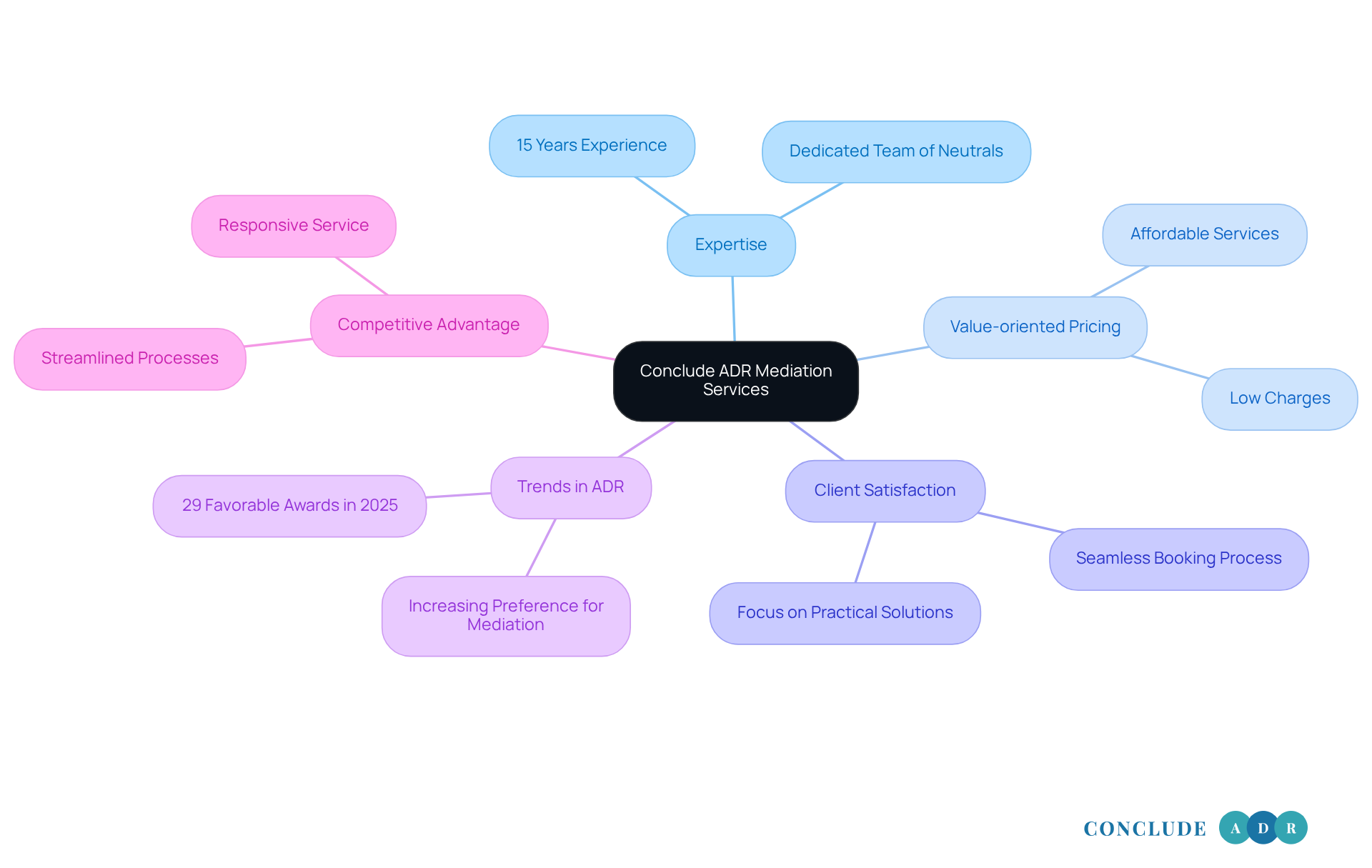 The central node represents Conclude ADR. Each branch highlights a key aspect of their services or market trends, helping you see how they contribute to effective conflict resolution.