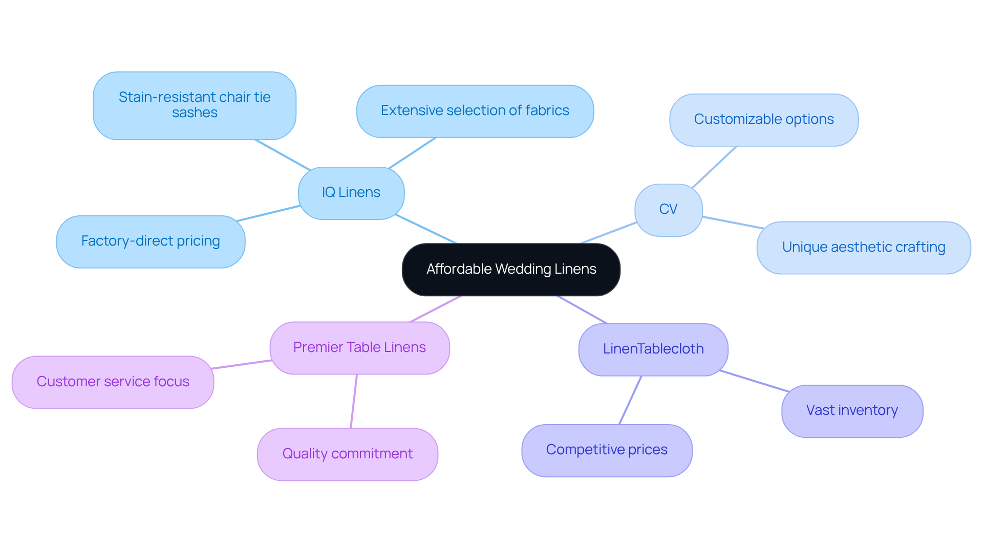 The central node represents the main topic of affordable wedding linens, while each branch shows a different supplier. The sub-branches highlight what makes each supplier unique, helping you compare options easily.