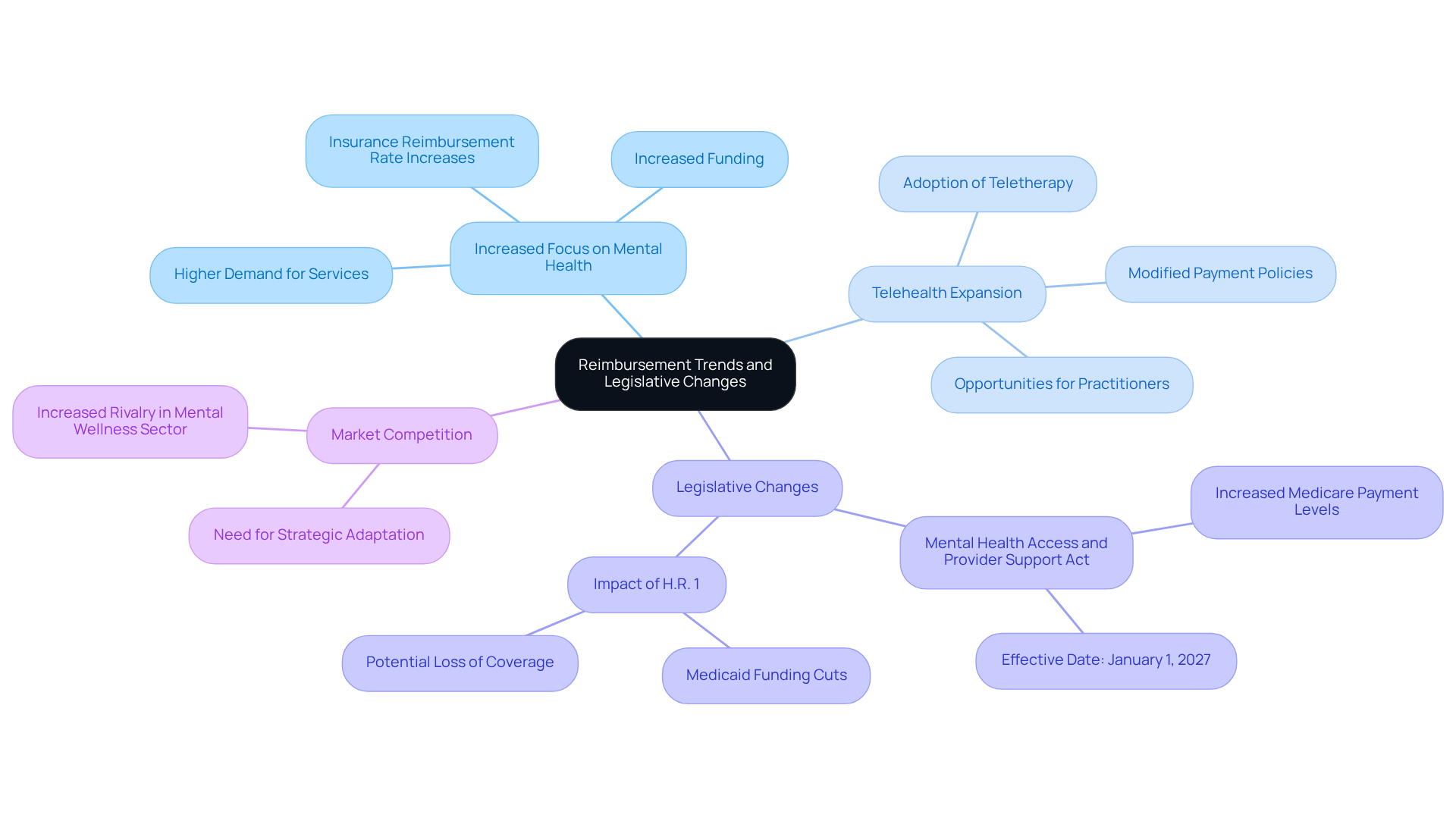 This mindmap starts with the main topic in the center and branches out to show how different trends and laws affect psychotherapy reimbursement. Each branch represents a key area of focus, and the sub-branches provide more details about each trend or legislative change. This visual helps you see the connections and implications for mental health providers. This mindmap starts with the main topic in the center and branches out to show how different trends and laws affect psychotherapy reimbursement. Each branch represents a key area of focus, and the sub-branches provide more details about each trend or legislative change. This visual helps you see the connections and implications for mental health providers.