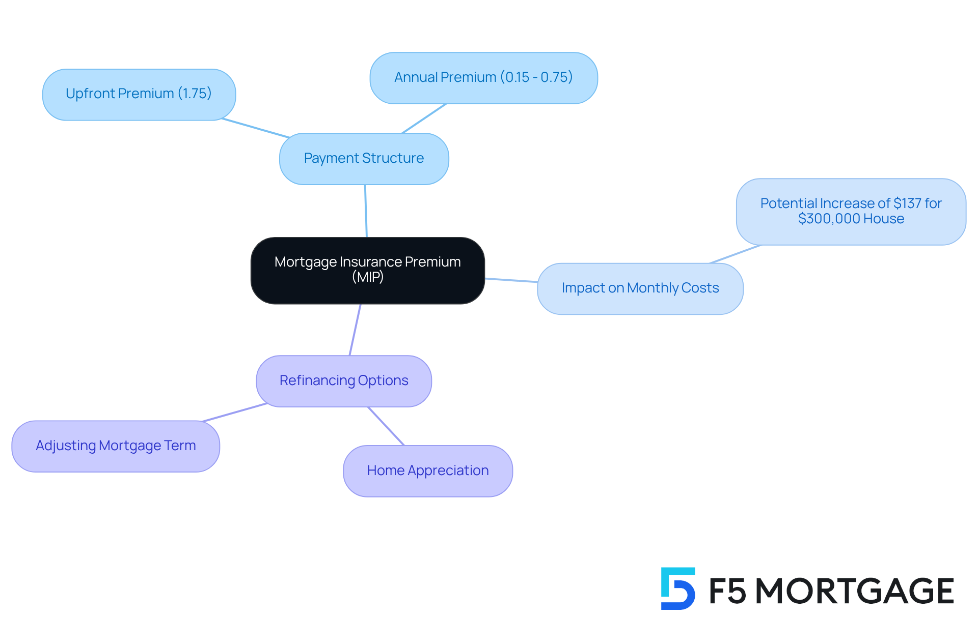 The central node represents MIP, with branches showing its main features and implications. Each branch provides insights into how MIP affects borrowers and their financial decisions.