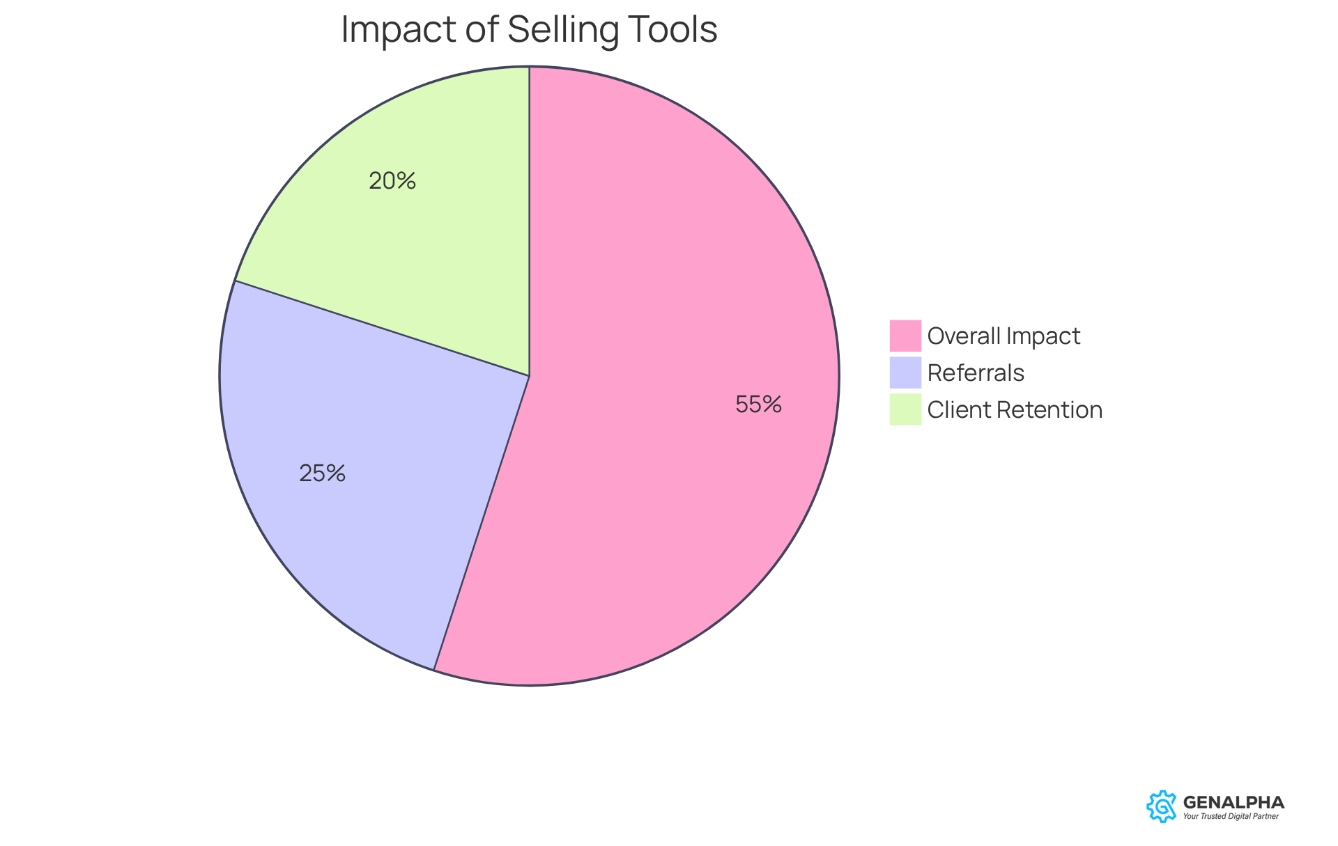 This chart shows how much each factor contributes to the overall improvement in customer satisfaction. The larger the slice, the bigger the impact!