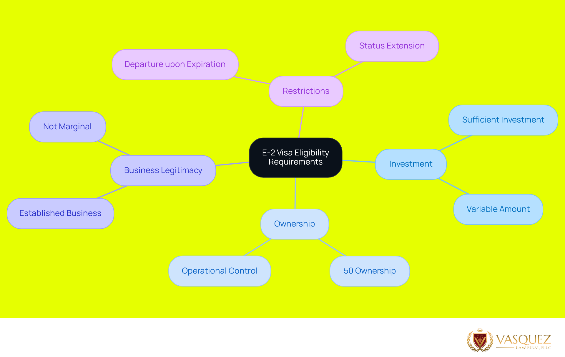 This mindmap shows the key requirements for qualifying for an E-2 Visa. Start at the center with the main topic, then follow the branches to see the different categories of requirements and their specific details. Each branch represents a crucial aspect of eligibility, helping you understand what you need to qualify. This mindmap shows the key requirements for qualifying for an E-2 Visa. Start at the center with the main topic, then follow the branches to see the different categories of requirements and their specific details. Each branch represents a crucial aspect of eligibility, helping you understand what you need to qualify.