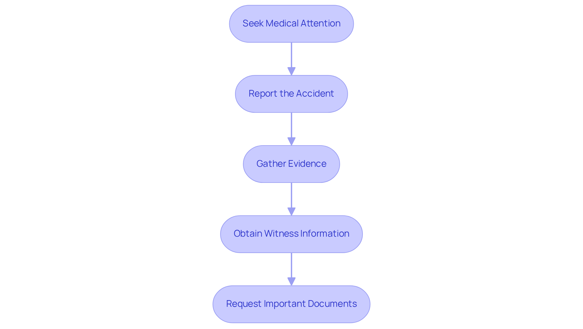 Each box represents a crucial step to follow after an accident. Follow the arrows to ensure you don’t miss any important actions that can help protect your rights.
