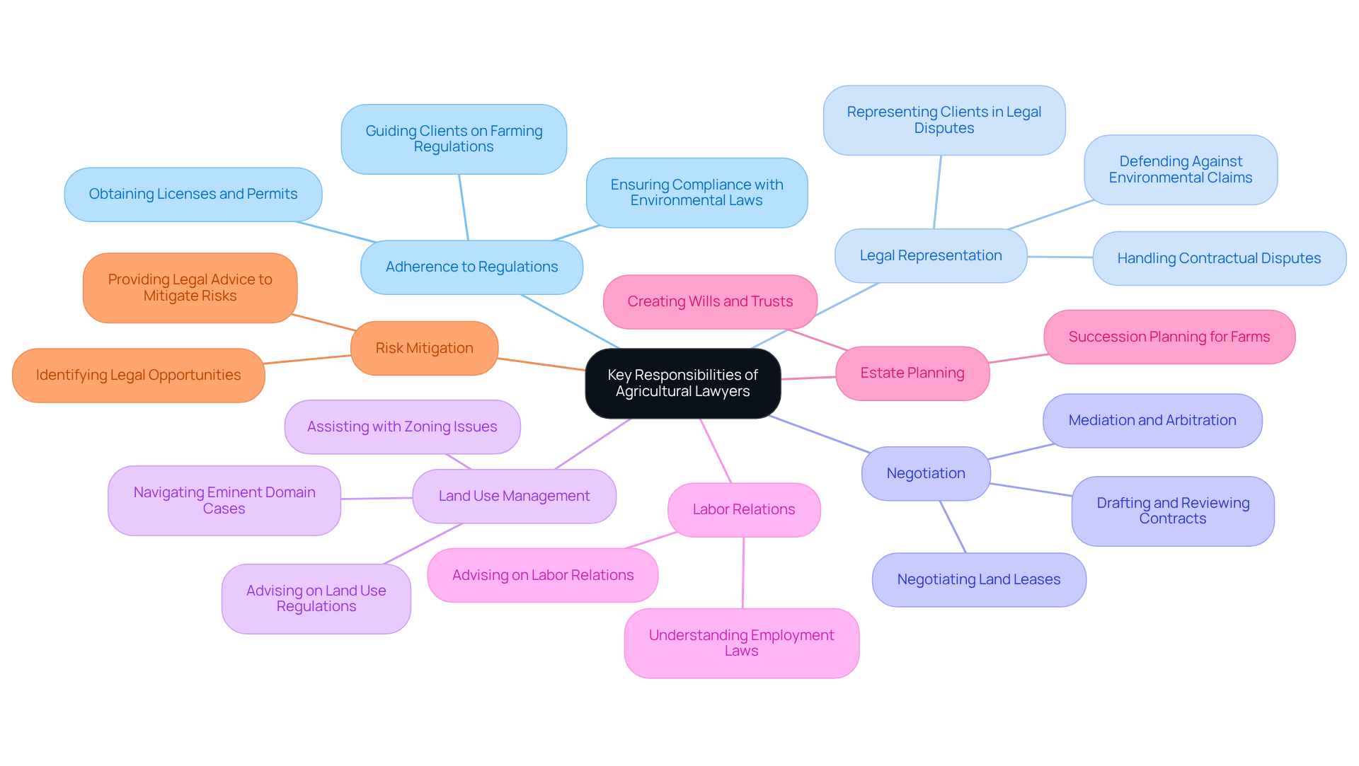 The central node represents the overarching role of agricultural lawyers, while the branches show their specific responsibilities. Each branch highlights a key area of their work, making it easy to understand how they contribute to the agricultural sector.