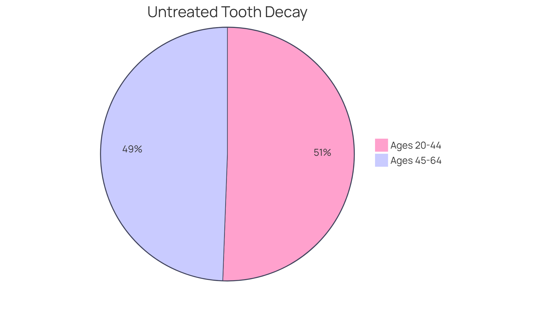 This pie chart shows the percentage of adults with untreated tooth decay. The blue slice represents adults aged 45-64, while the green slice represents adults aged 20-44. The larger the slice, the more people in that age group are affected.