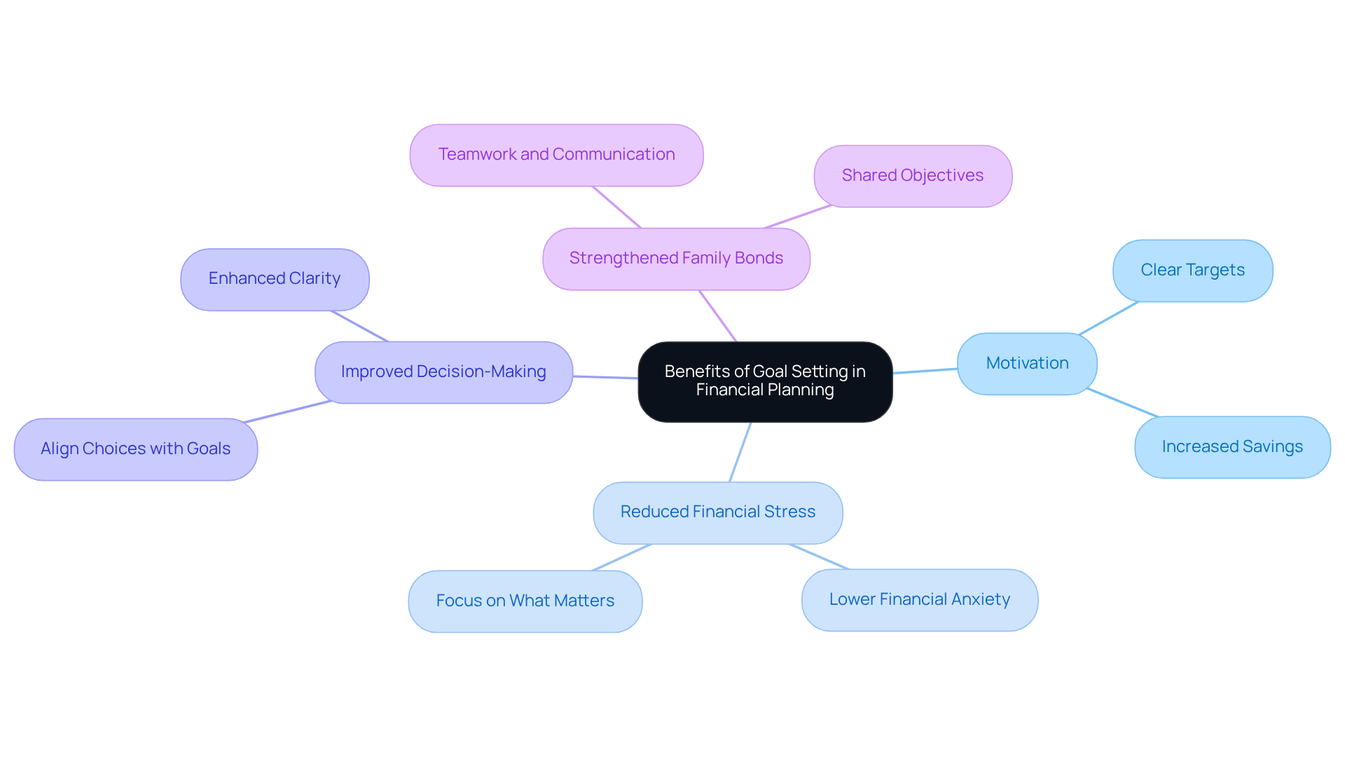 The central node represents the main topic, while the branches show different benefits of goal setting. Each sub-branch provides specific examples or explanations, helping you understand how goal setting can positively impact financial planning.