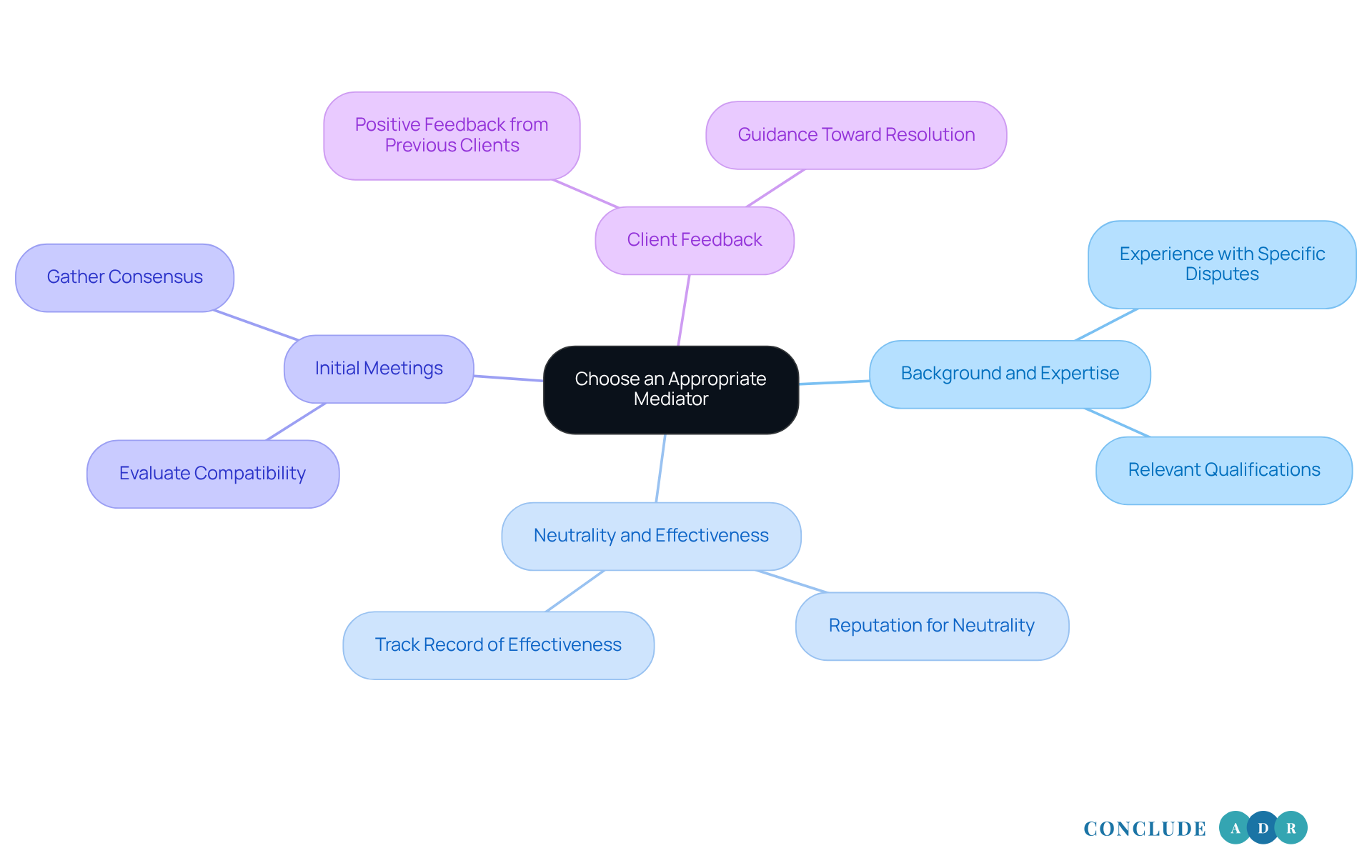 The central idea is about selecting a mediator. Each branch shows different factors to consider — follow the branches to explore important aspects like background, neutrality, and client feedback. The central idea is about selecting a mediator. Each branch shows different factors to consider — follow the branches to explore important aspects like background, neutrality, and client feedback.