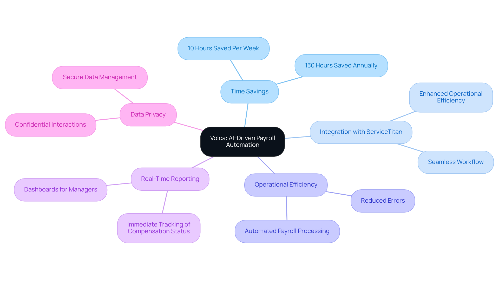 The central node represents Volca, and each branch shows a key feature or benefit. Follow the branches to explore how Volca helps home service companies streamline their payroll processes.