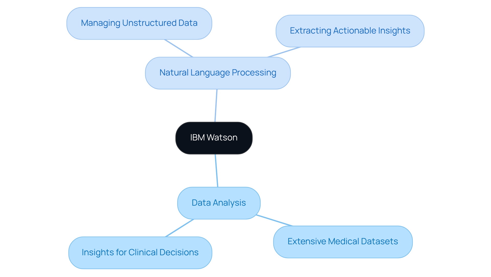 The central node represents IBM Watson, while the branches show its key functionalities. Each sub-branch highlights specific aspects of how these tools enhance medical research and patient care.