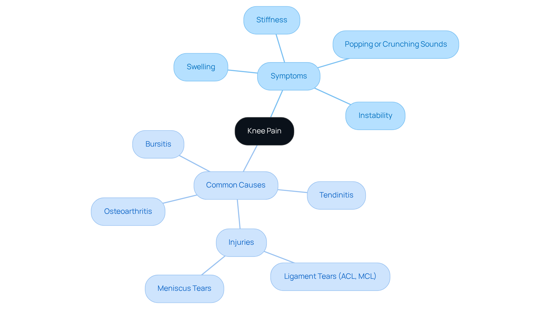 This mindmap starts with the central idea of knee pain and branches out into symptoms and causes. Each symptom and cause is a sub-point that helps you see the bigger picture of what knee pain entails. Follow the branches to explore each aspect and understand how they relate to one another. This mindmap starts with the central idea of knee pain and branches out into symptoms and causes. Each symptom and cause is a sub-point that helps you see the bigger picture of what knee pain entails. Follow the branches to explore each aspect and understand how they relate to one another.