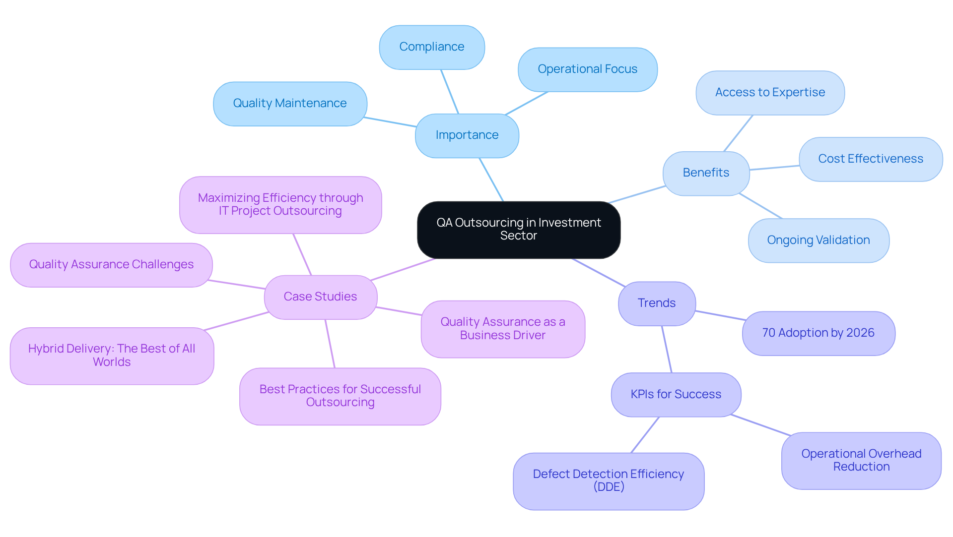 This mindmap illustrates the essential aspects of QA outsourcing in the investment sector. Start at the center with the main idea, then explore the branches to understand why outsourcing is crucial, what benefits it brings, and the trends shaping its future.