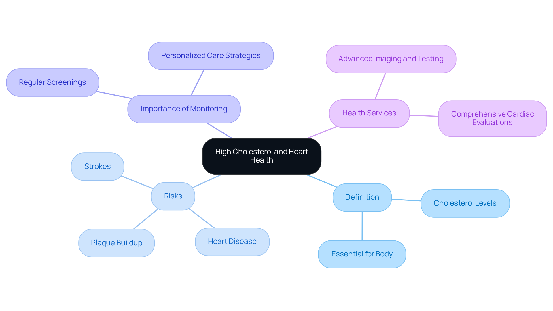 This mindmap starts with the main idea of high cholesterol at the center. From there, you can explore its definition, the risks associated with high levels, why monitoring is important, and the health services available to help manage cholesterol. Each branch represents a different aspect of the topic, making it easier to understand how they all connect.