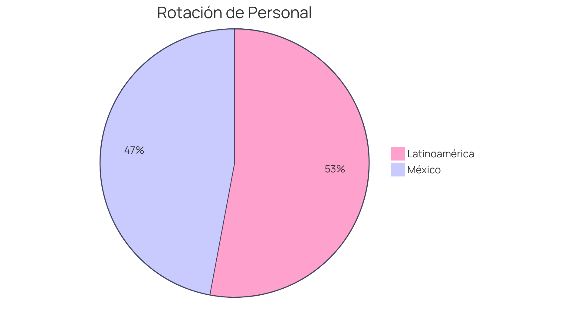 Este gráfico muestra la proporción de rotación de personal en dos regiones: México y Latinoamérica. Cada porción del pastel representa el porcentaje de rotación, ayudando a visualizar cómo se compara cada región en términos de retención de talento. Este gráfico muestra la proporción de rotación de personal en dos regiones: México y Latinoamérica. Cada porción del pastel representa el porcentaje de rotación, ayudando a visualizar cómo se compara cada región en términos de retención de talento.