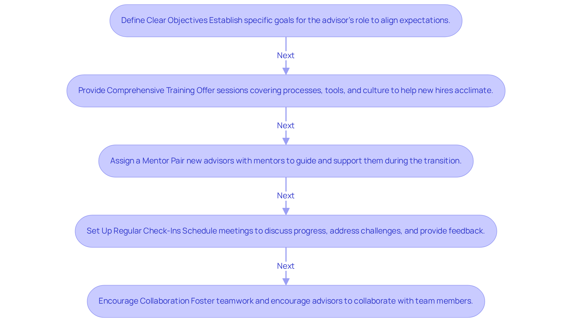 Each box represents a key strategy for onboarding AIO consultants. Follow the arrows to see the recommended order of implementation and understand how each strategy contributes to a successful onboarding experience.