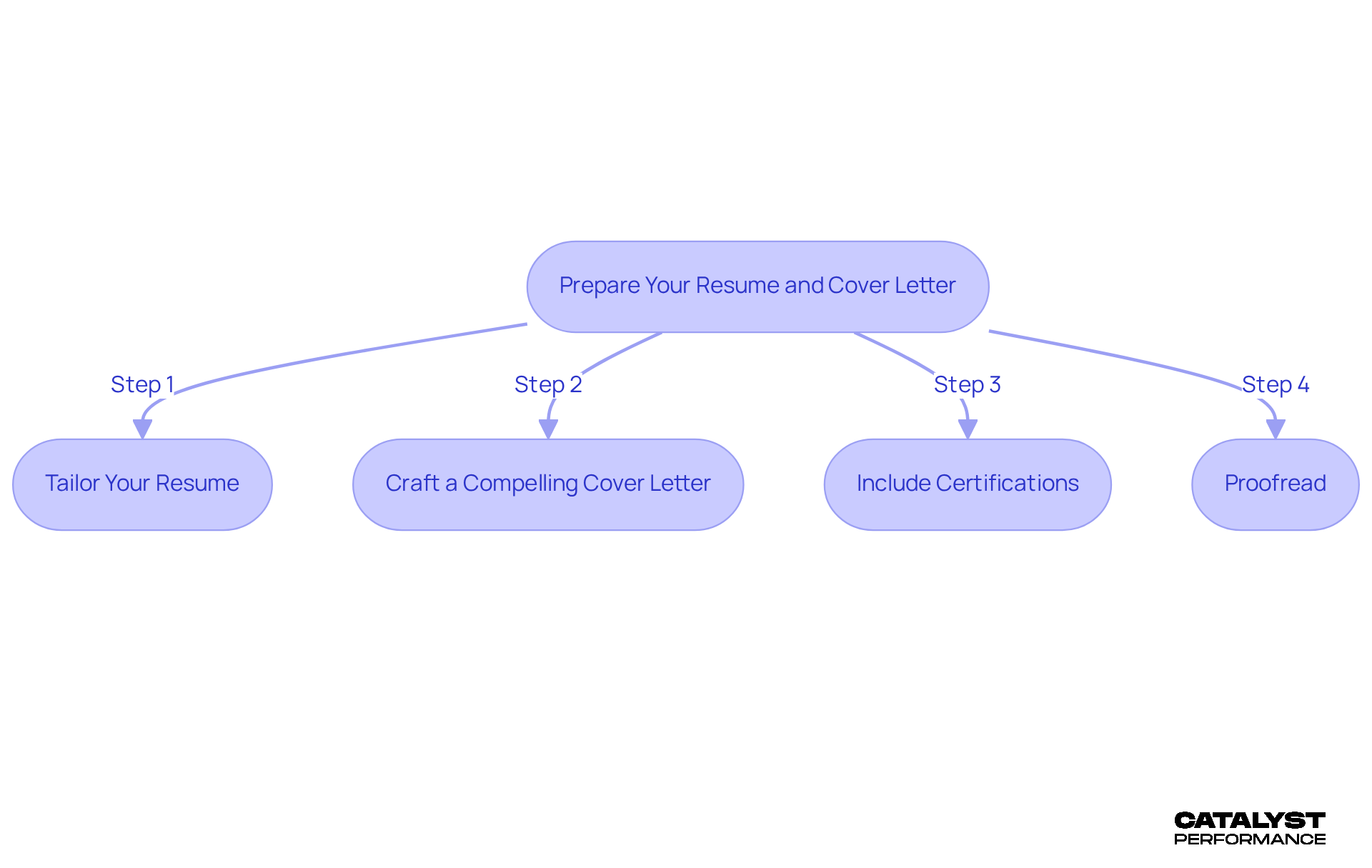 Follow the arrows to see each step in preparing your application. Each box represents an important action to take, ensuring your resume and cover letter stand out.