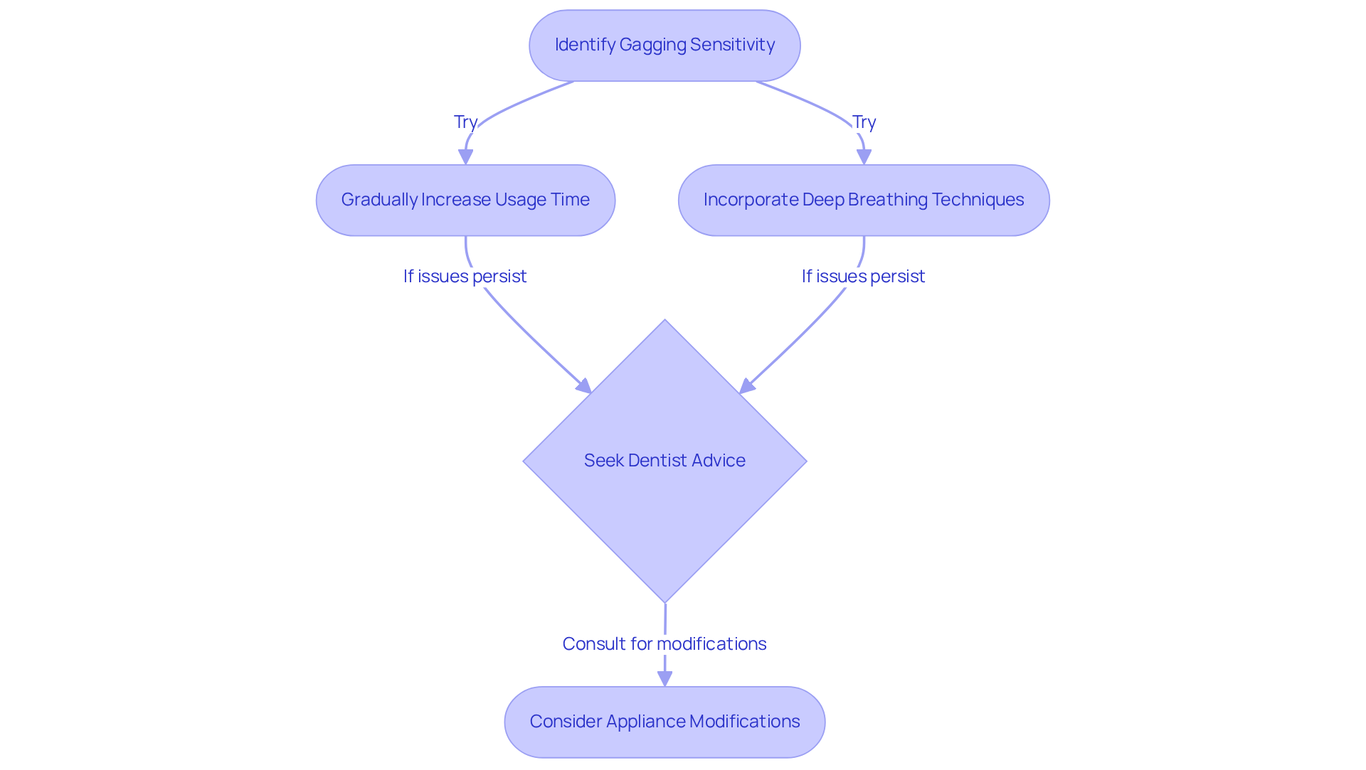 Follow the arrows to see how to manage gagging sensitivity. Start from identifying the issue, try the recommended techniques, and consult a dentist if necessary for further adjustments.