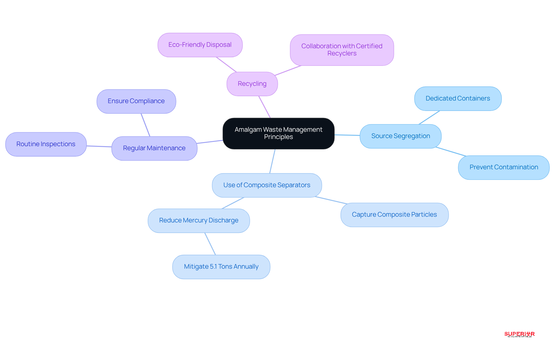 The central node represents the main topic, while each branch highlights a key principle. Follow the branches to explore specific actions and benefits associated with each principle, making it easy to understand how they contribute to effective waste management.