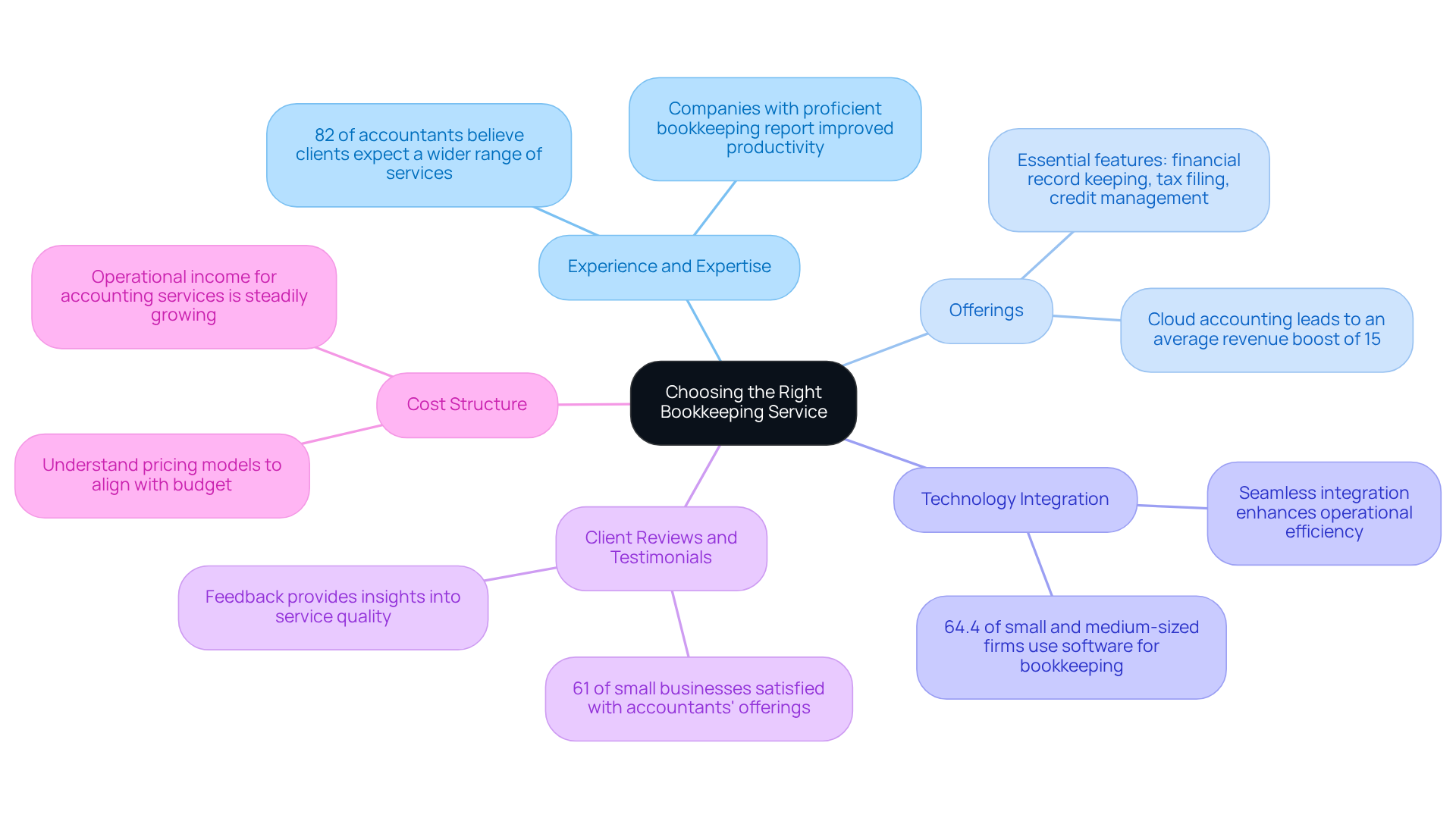 The central node represents the main decision topic, while each branch highlights a key criterion to consider. The sub-points provide additional insights or statistics that support each criterion. The central node represents the main decision topic, while each branch highlights a key criterion to consider. The sub-points provide additional insights or statistics that support each criterion.