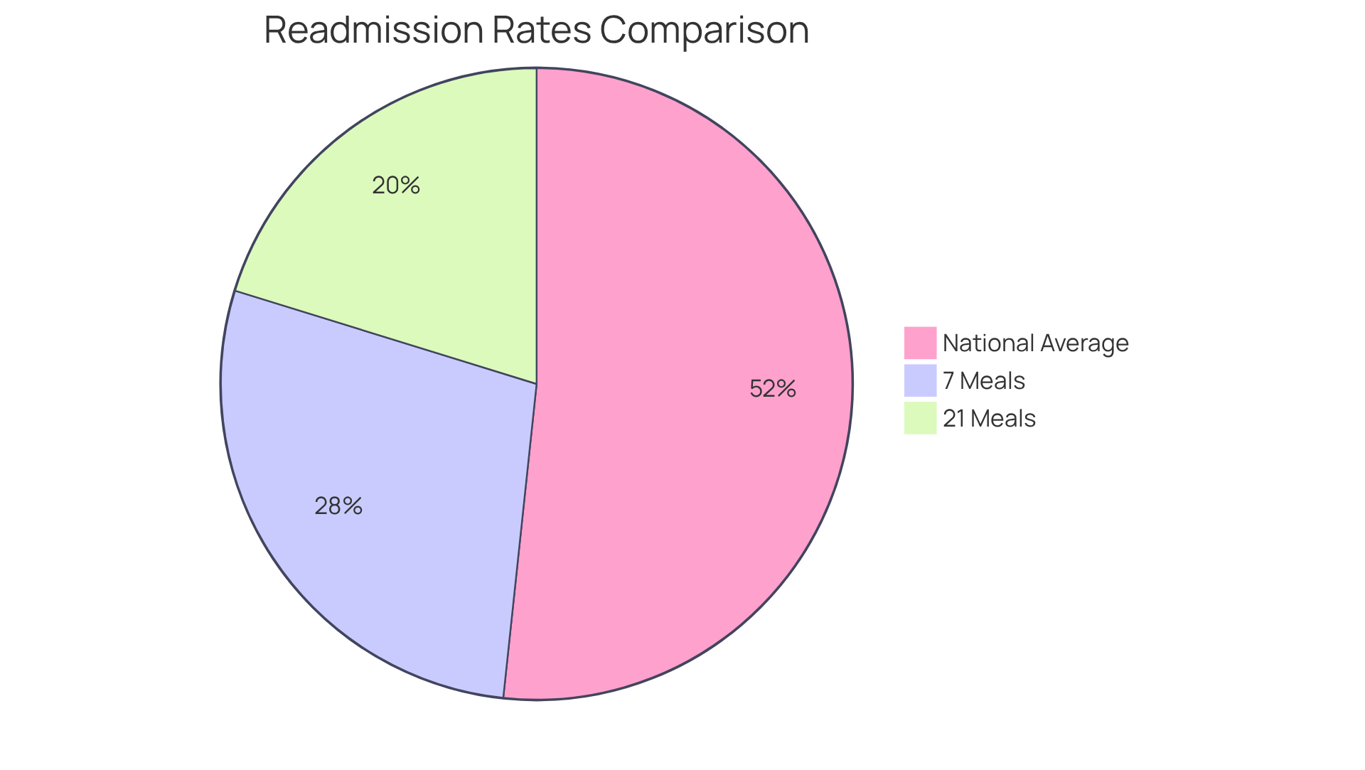Each slice of the pie shows the percentage of patients readmitted to the hospital based on the number of tailored meals they received. A smaller slice means a lower readmission rate, highlighting the effectiveness of nutrition interventions.