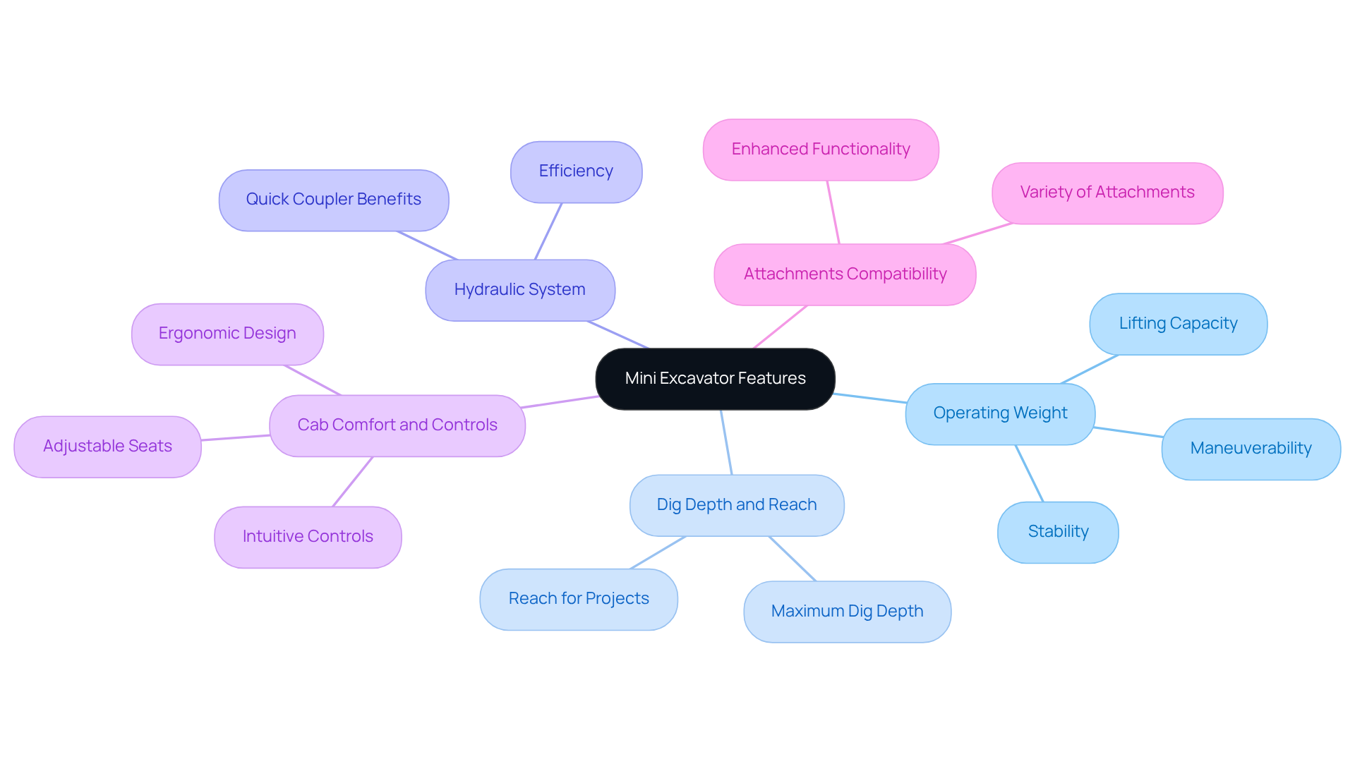 The central node represents the main topic, while the branches show different features to consider. Each feature has its own sub-points that explain why it's important, helping you make an informed decision. The central node represents the main topic, while the branches show different features to consider. Each feature has its own sub-points that explain why it's important, helping you make an informed decision.