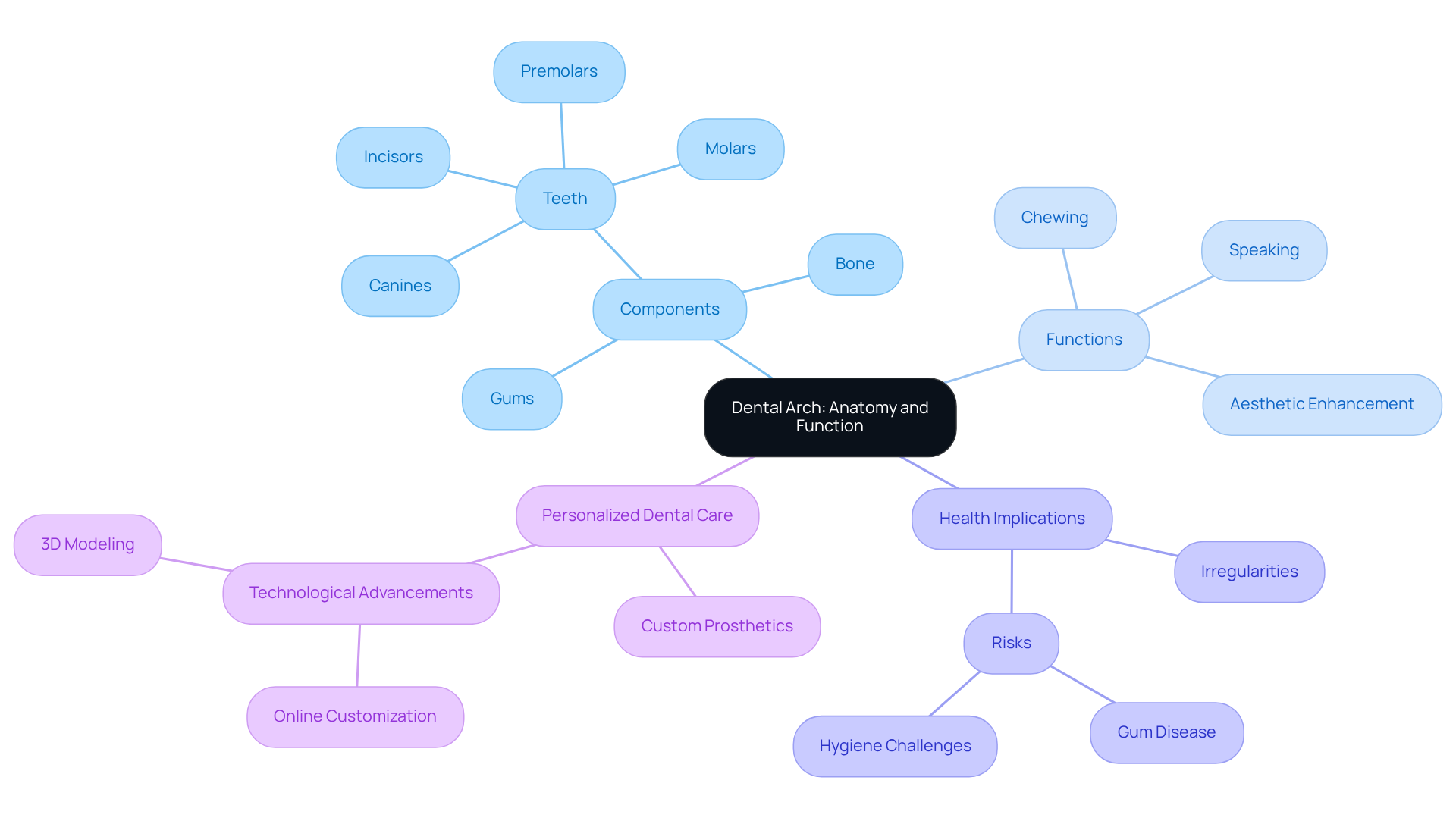 The mindmap starts at the center with the core concept of the dental arch, branching out into related topics. Each branch explores components, functions, health implications, and personalized care options, helping you see how they are interconnected. The mindmap starts at the center with the core concept of the dental arch, branching out into related topics. Each branch explores components, functions, health implications, and personalized care options, helping you see how they are interconnected.