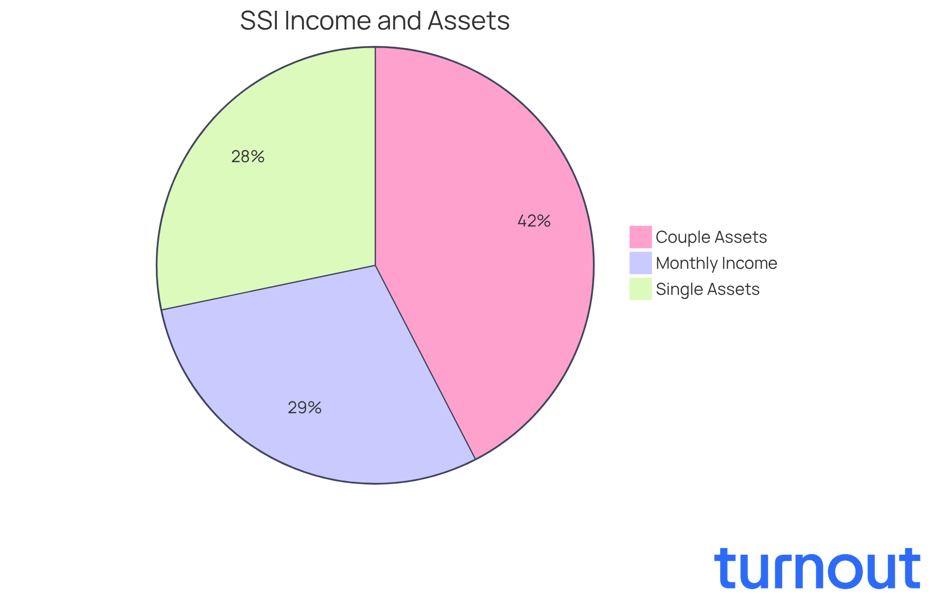 This chart shows the limits for Supplemental Security Income. The blue section represents the monthly income limit for singles, while the green sections show the asset limits - one for singles and one for couples. The larger the section, the higher the limit.