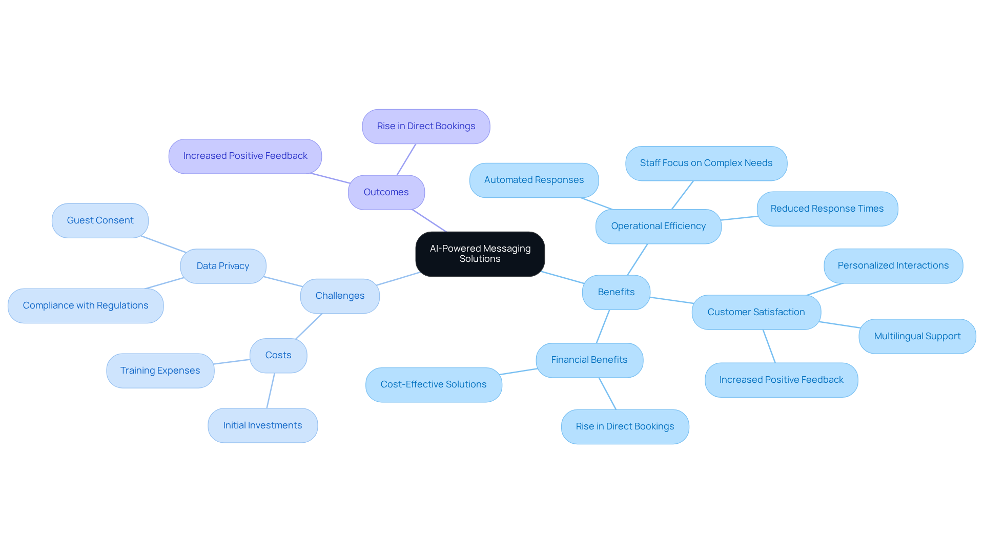 The central node represents the main theme, while branches show the benefits, challenges, and outcomes of using AI messaging solutions. Each color-coded branch helps you quickly identify different aspects of the topic. The central node represents the main theme, while branches show the benefits, challenges, and outcomes of using AI messaging solutions. Each color-coded branch helps you quickly identify different aspects of the topic.