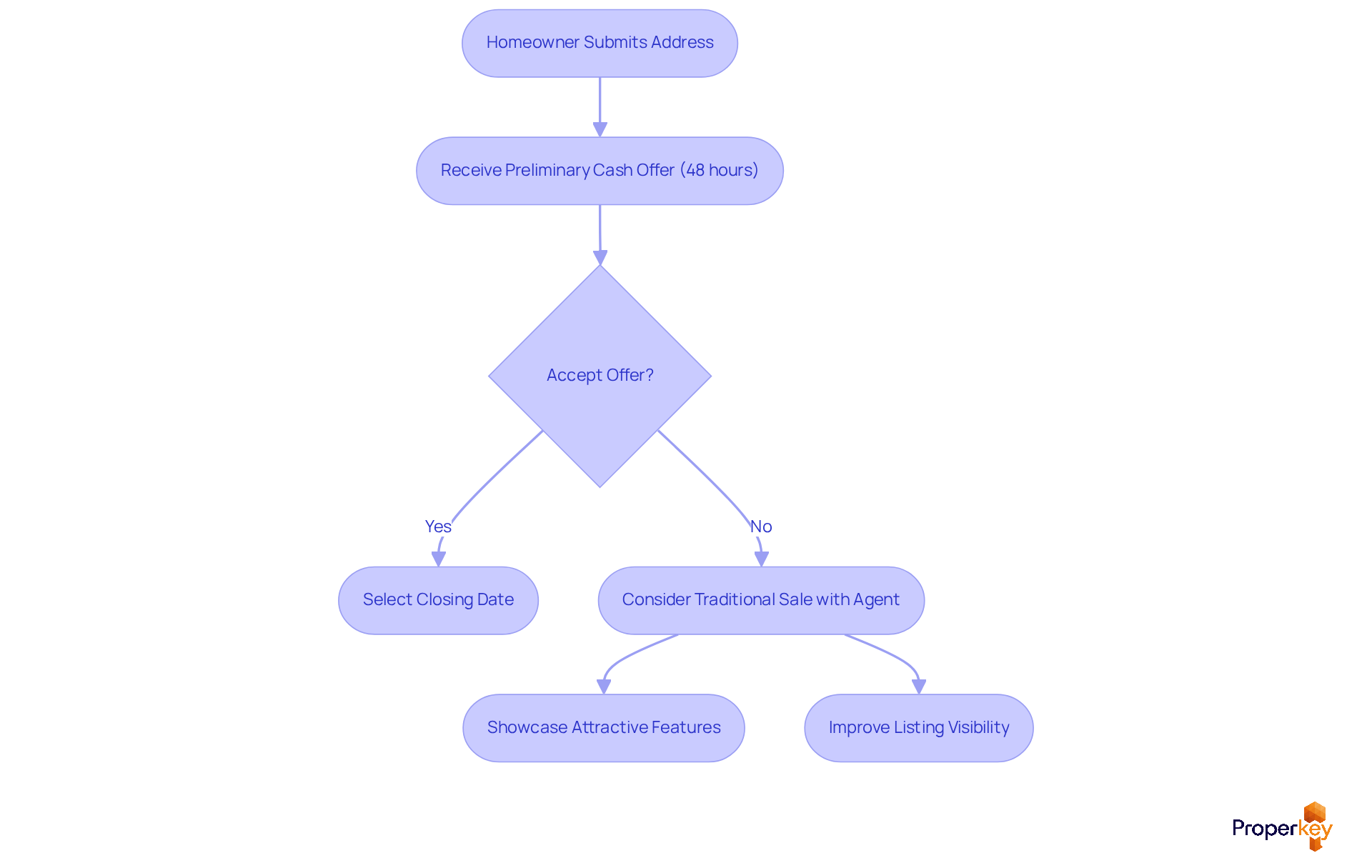 This flowchart illustrates the steps homeowners can take when using Zillow Offers to sell their homes. Start at the top with submitting your address, then follow the arrows to see the options available, whether to accept the cash offer or consider a traditional sale.
