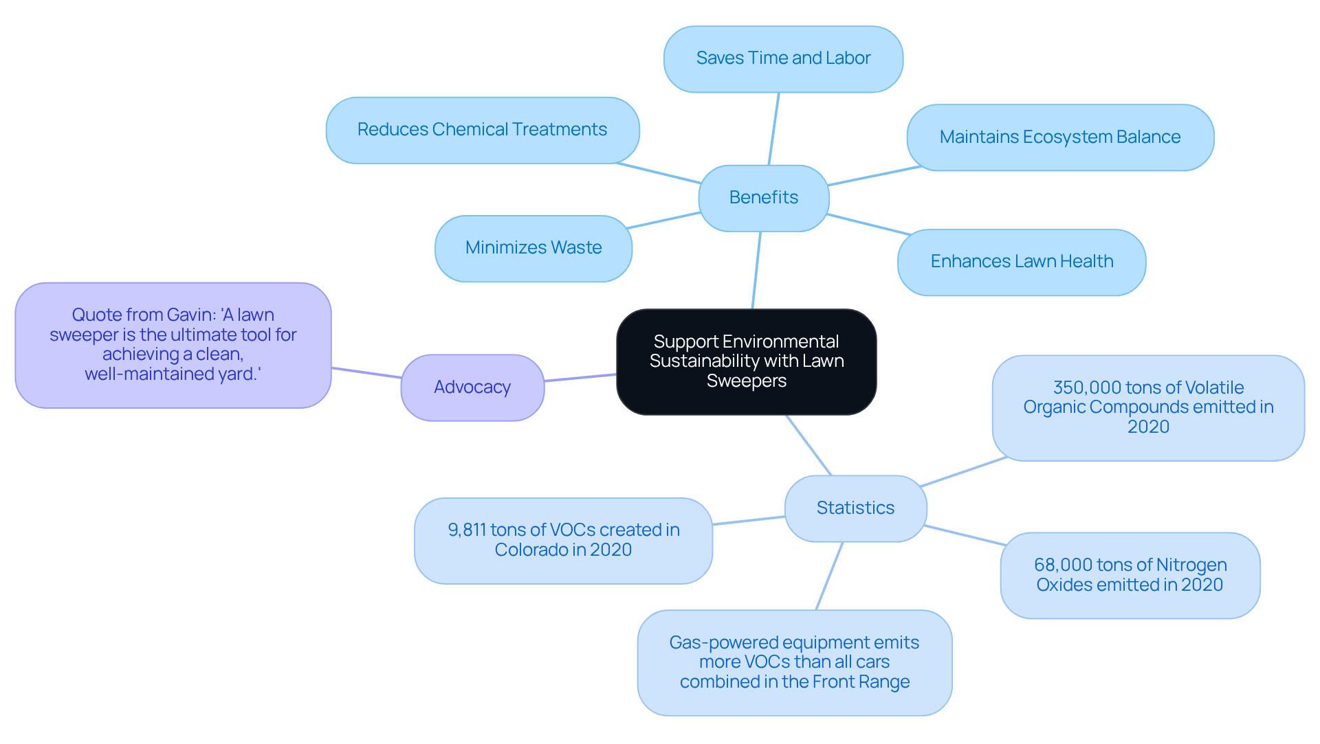 The central idea is about lawn sweepers and their role in sustainability. Each branch shows different aspects: benefits, important statistics, and advocacy quotes. Follow the branches to understand how these tools contribute to a cleaner environment. The central idea is about lawn sweepers and their role in sustainability. Each branch shows different aspects: benefits, important statistics, and advocacy quotes. Follow the branches to understand how these tools contribute to a cleaner environment.