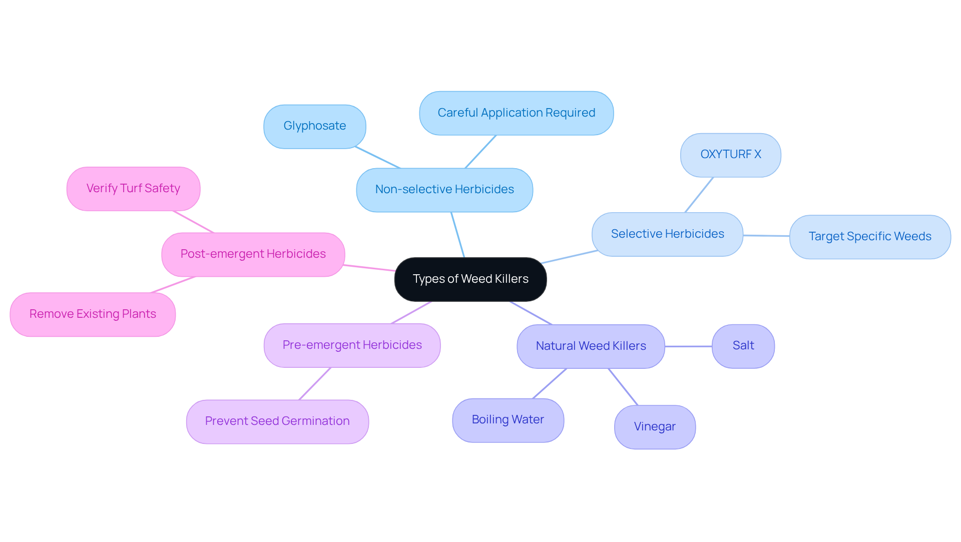 This mindmap starts with the main topic of weed killers at the center. Each branch represents a different type of weed killer, and the sub-branches provide more details about each type. This structure helps you see how the different options relate to each other and what makes each one unique. This mindmap starts with the main topic of weed killers at the center. Each branch represents a different type of weed killer, and the sub-branches provide more details about each type. This structure helps you see how the different options relate to each other and what makes each one unique.