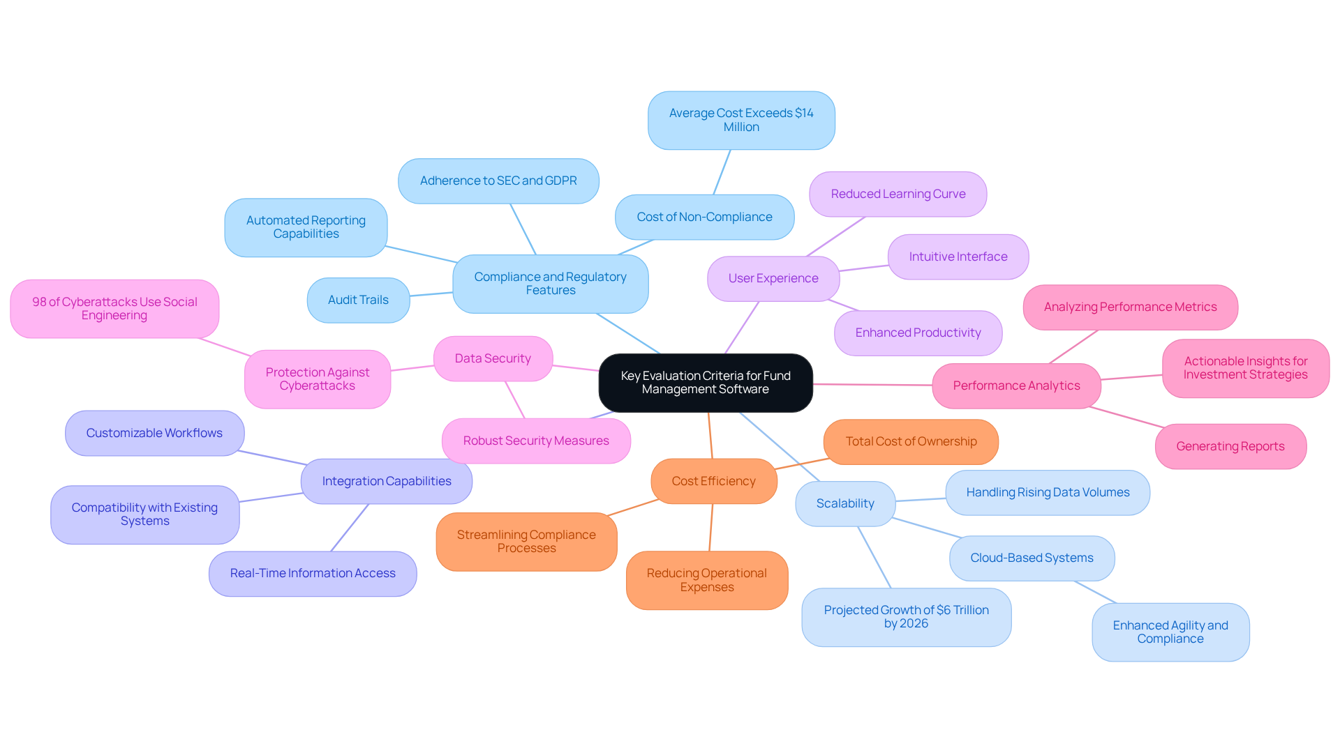 The central node represents the main topic, while each branch shows a specific criterion for evaluating software. Follow the branches to explore the details and importance of each criterion.