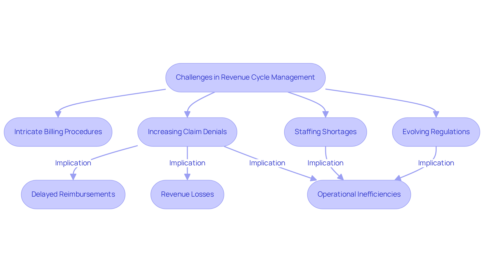 This flowchart outlines the key challenges faced in revenue cycle management. Each box represents a specific challenge, and the arrows show how they are interconnected and contribute to operational inefficiencies.