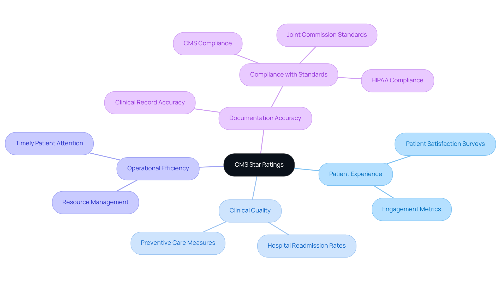 The central node represents CMS Star Ratings, while the branches show the key criteria that contribute to these ratings. Each branch can be explored to understand the specific metrics that healthcare organizations should focus on to improve their ratings. The central node represents CMS Star Ratings, while the branches show the key criteria that contribute to these ratings. Each branch can be explored to understand the specific metrics that healthcare organizations should focus on to improve their ratings.