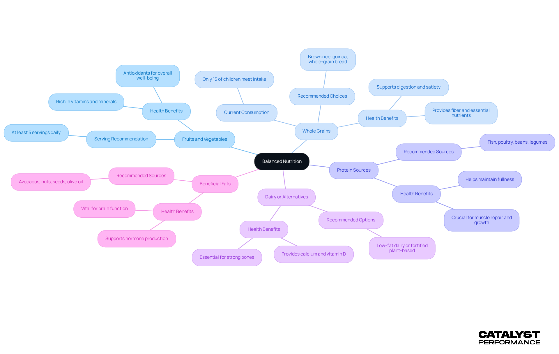 The central node represents balanced nutrition, while the branches show different food groups. Each color-coded branch highlights the importance of that group and its benefits, making it easy to see how they all contribute to a healthy diet.