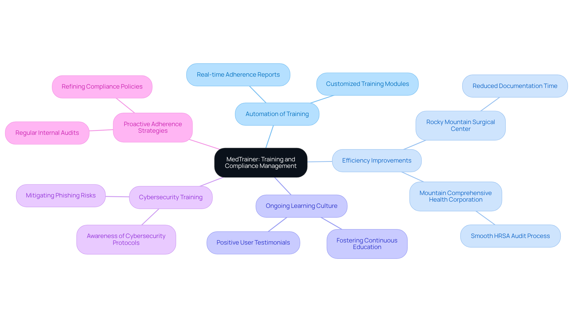 This mindmap starts with MedTrainer at the center, showing how it connects to various aspects of training and compliance in healthcare. Each branch represents a key area of focus, and the sub-branches provide specific examples or insights, helping you understand how MedTrainer supports healthcare organizations in navigating regulations.