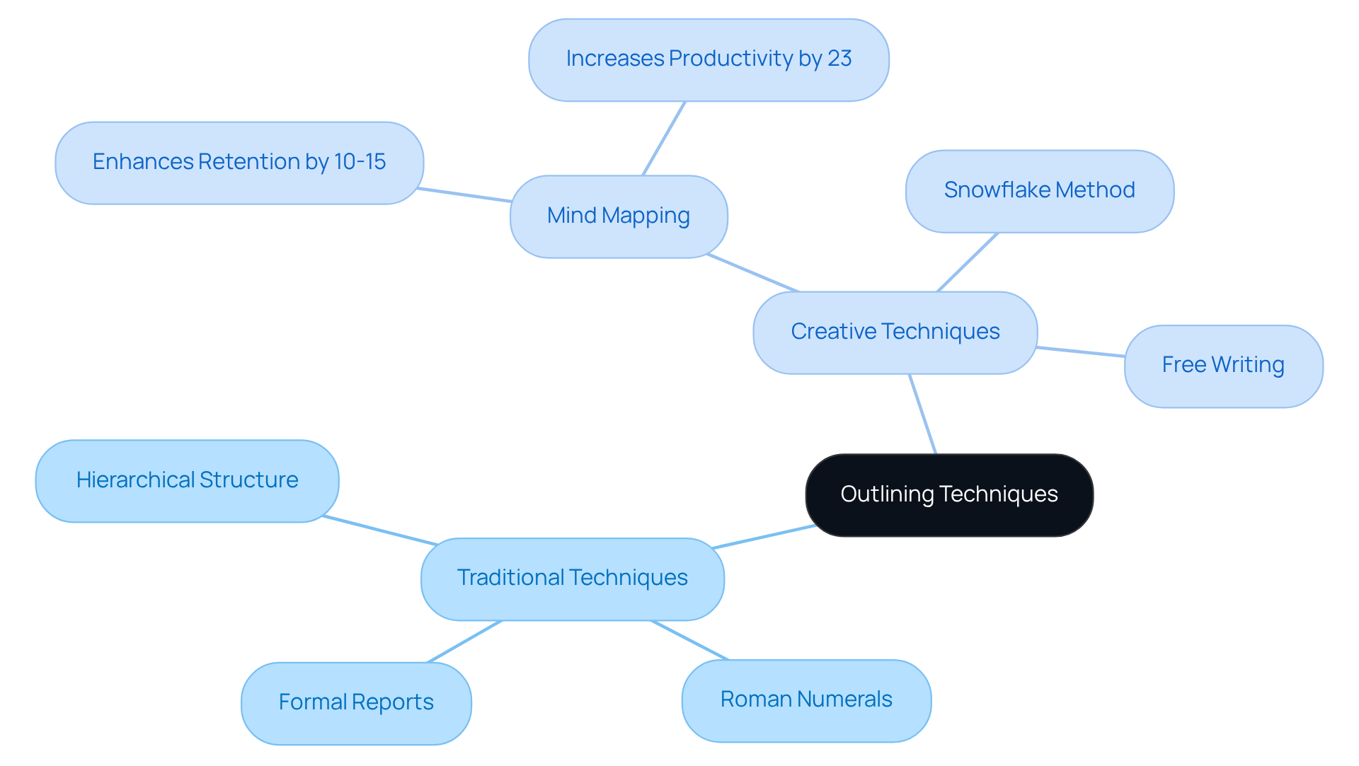 In this mindmap, the central theme is outlining techniques. The branches show the two main types: traditional and creative. Each sub-branch gives examples of methods used under each category, helping you see the differences and connections at a glance. In this mindmap, the central theme is outlining techniques. The branches show the two main types: traditional and creative. Each sub-branch gives examples of methods used under each category, helping you see the differences and connections at a glance.
