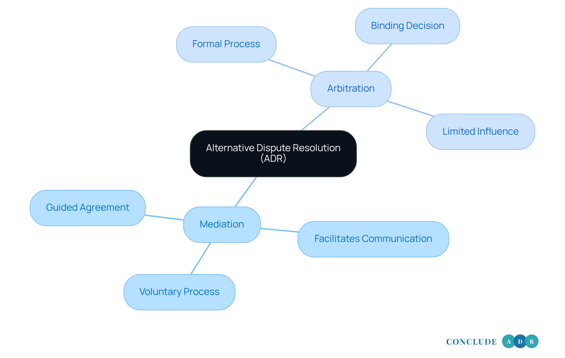 This mindmap illustrates the key concepts of mediation and arbitration, showing how they both fall under alternative dispute resolution (ADR). Each branch highlights important features of each method, making it easy to compare and understand.