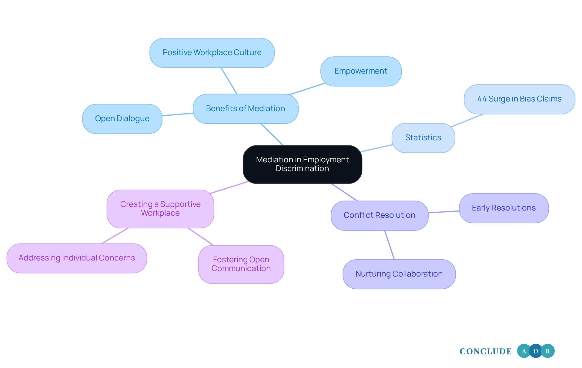 The central node represents mediation, with branches showing its benefits, relevant statistics, and how it contributes to a supportive workplace. Each branch highlights a different aspect of mediation, making it easy to see how they connect. The central node represents mediation, with branches showing its benefits, relevant statistics, and how it contributes to a supportive workplace. Each branch highlights a different aspect of mediation, making it easy to see how they connect.