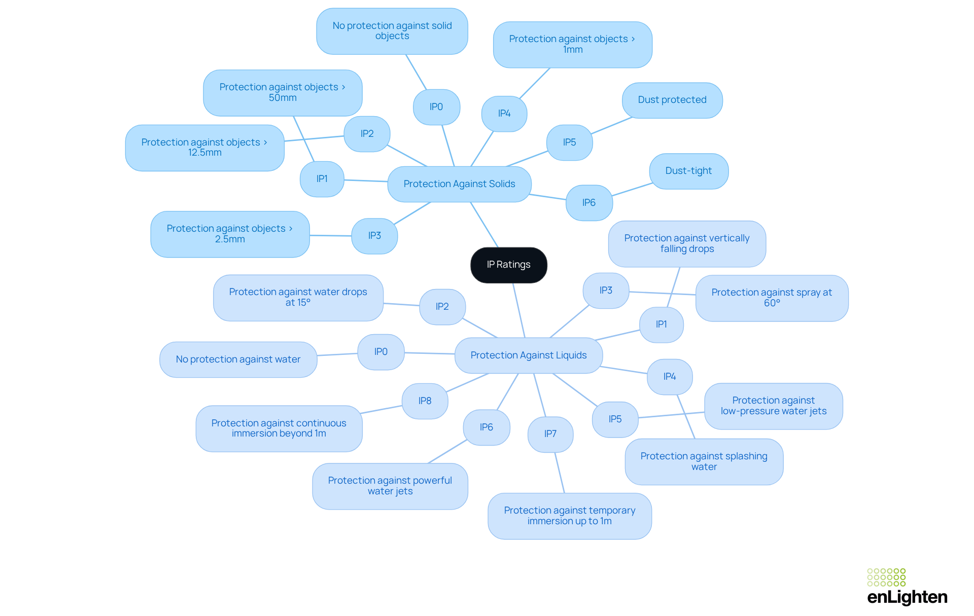 The central node represents the concept of IP ratings. The branches illustrate how the ratings classify protection against solids and liquids, with examples showing real-world applications. Follow the branches to understand how each rating contributes to lighting fixture safety.