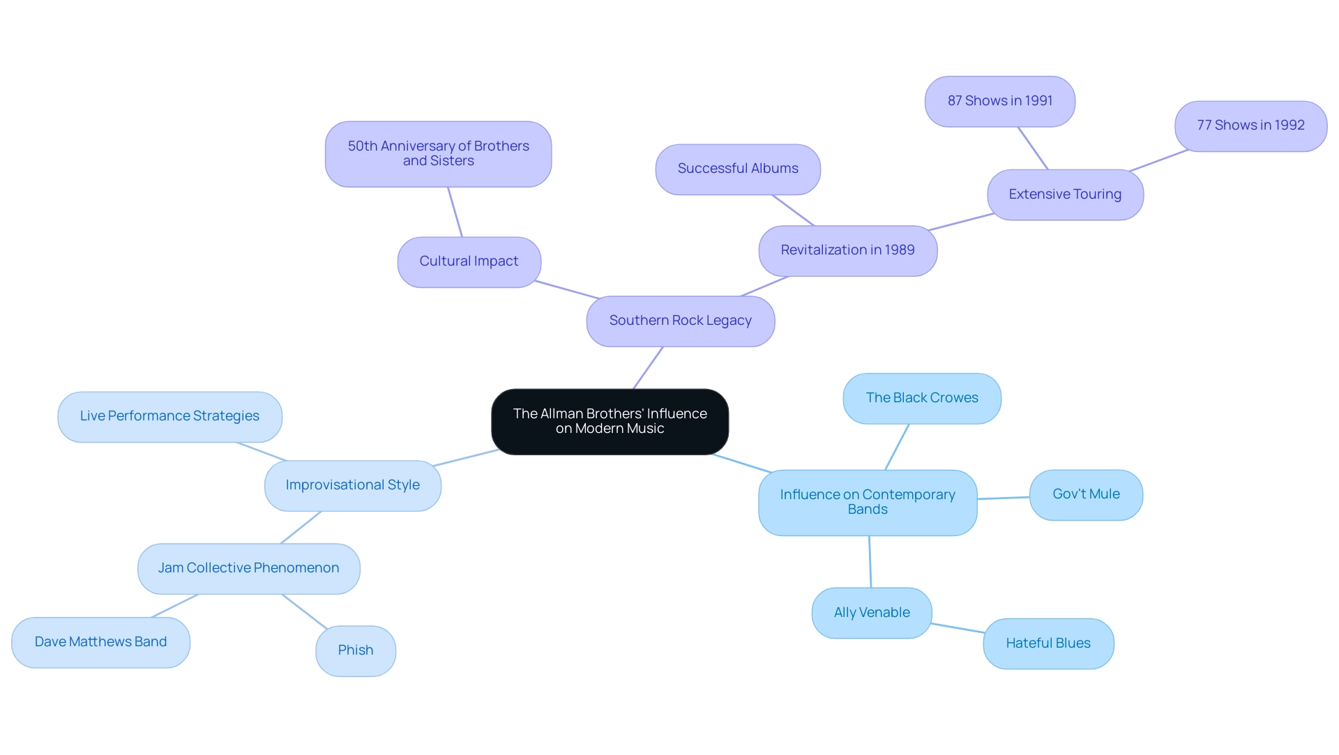 The central node represents The Allman Brothers' influence, with branches indicating various themes and artists influenced by their legacy.